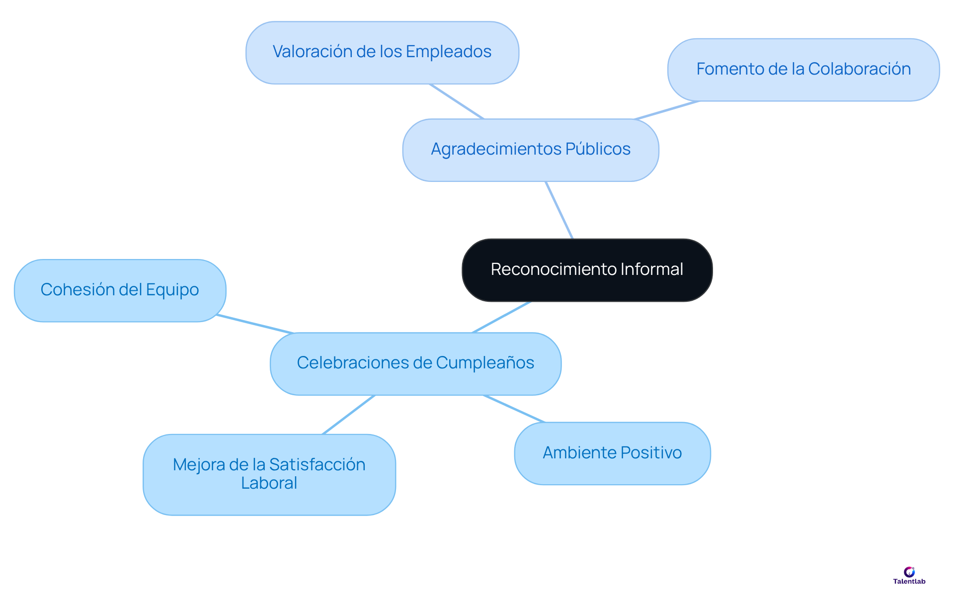 El nodo central representa el reconocimiento informal, mientras que las ramas muestran diferentes acciones y sus beneficios. Sigue las ramas para entender cómo cada acción contribuye a un ambiente laboral más saludable. El nodo central representa el reconocimiento informal, mientras que las ramas muestran diferentes acciones y sus beneficios. Sigue las ramas para entender cómo cada acción contribuye a un ambiente laboral más saludable.