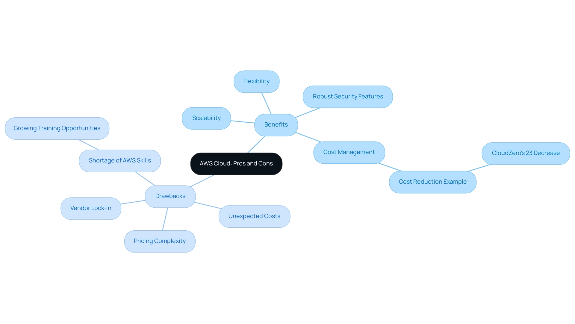 Green branches represent benefits of AWS Cloud, while red branches indicate drawbacks, allowing for a clear visual distinction.