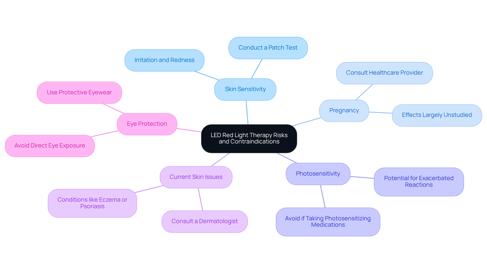The central node represents the main topic, while each branch highlights a specific risk. Follow the branches to understand precautions and recommendations associated with each risk area.