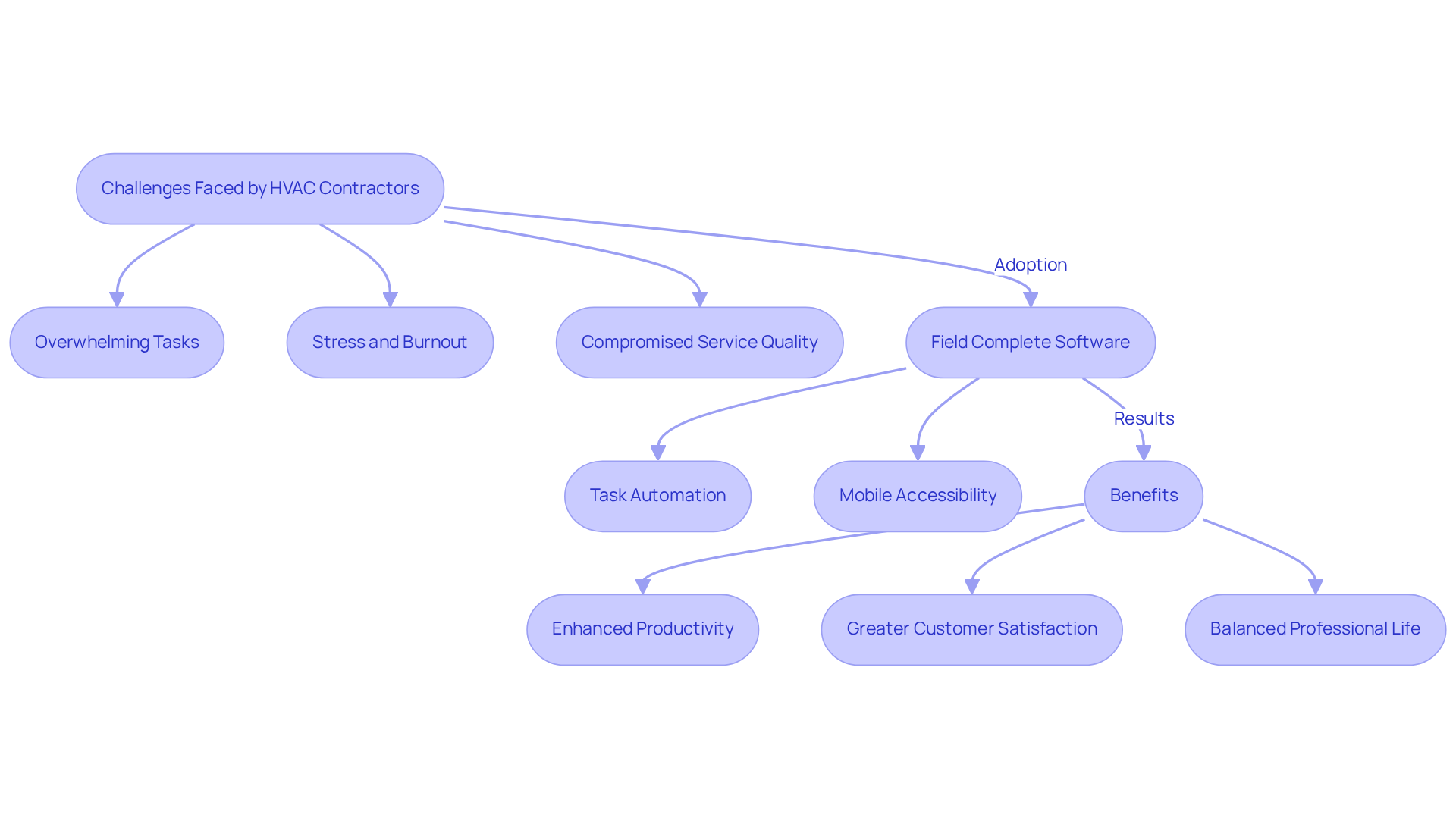 Each box represents a stage in the journey of HVAC contractors. Follow the arrows to see how challenges lead to the adoption of Field Complete, which in turn results in significant benefits.