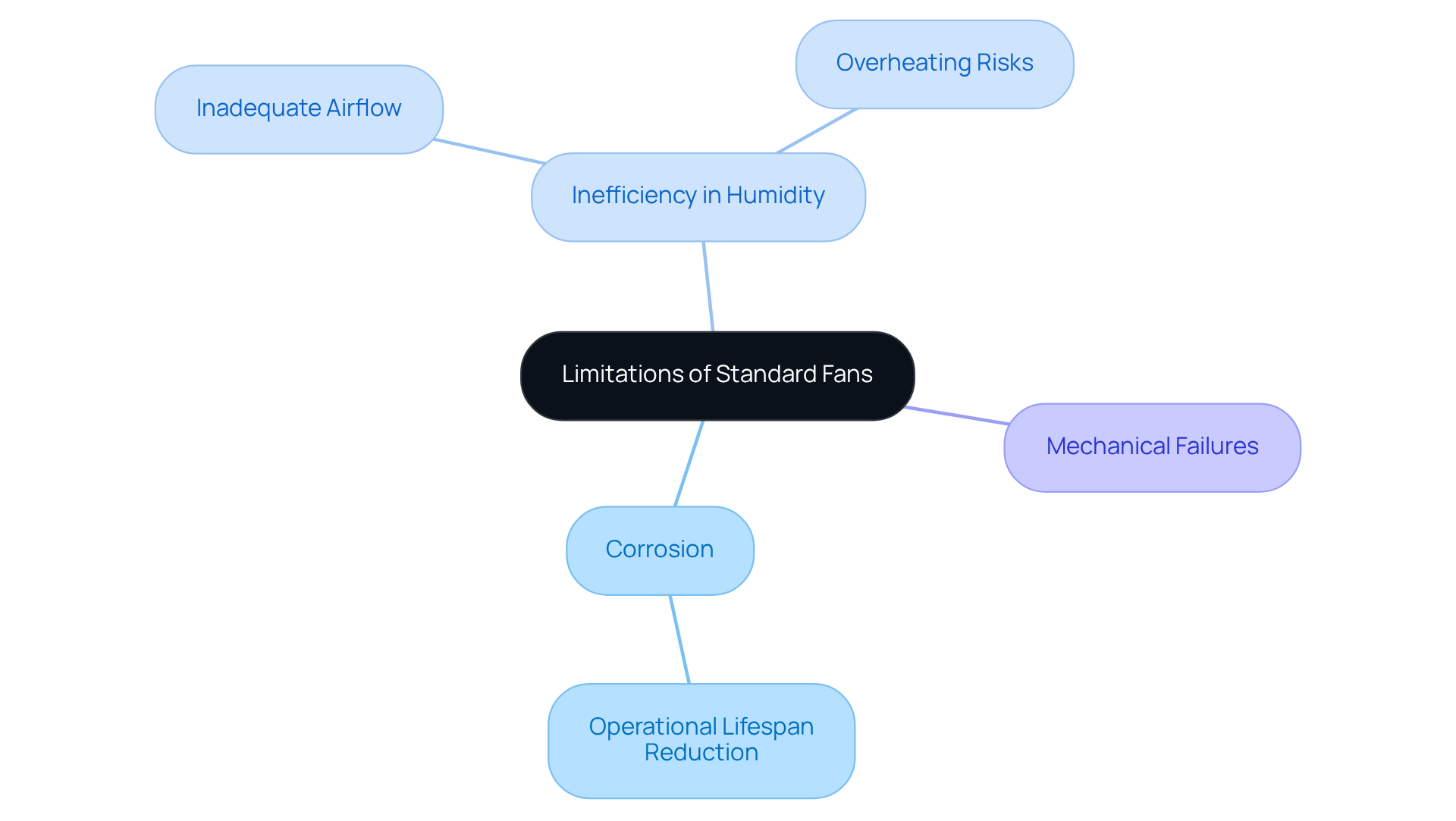 The center shows the main theme of limitations, while each branch expands on a specific issue, helping you understand the challenges standard fans face in humid environments.