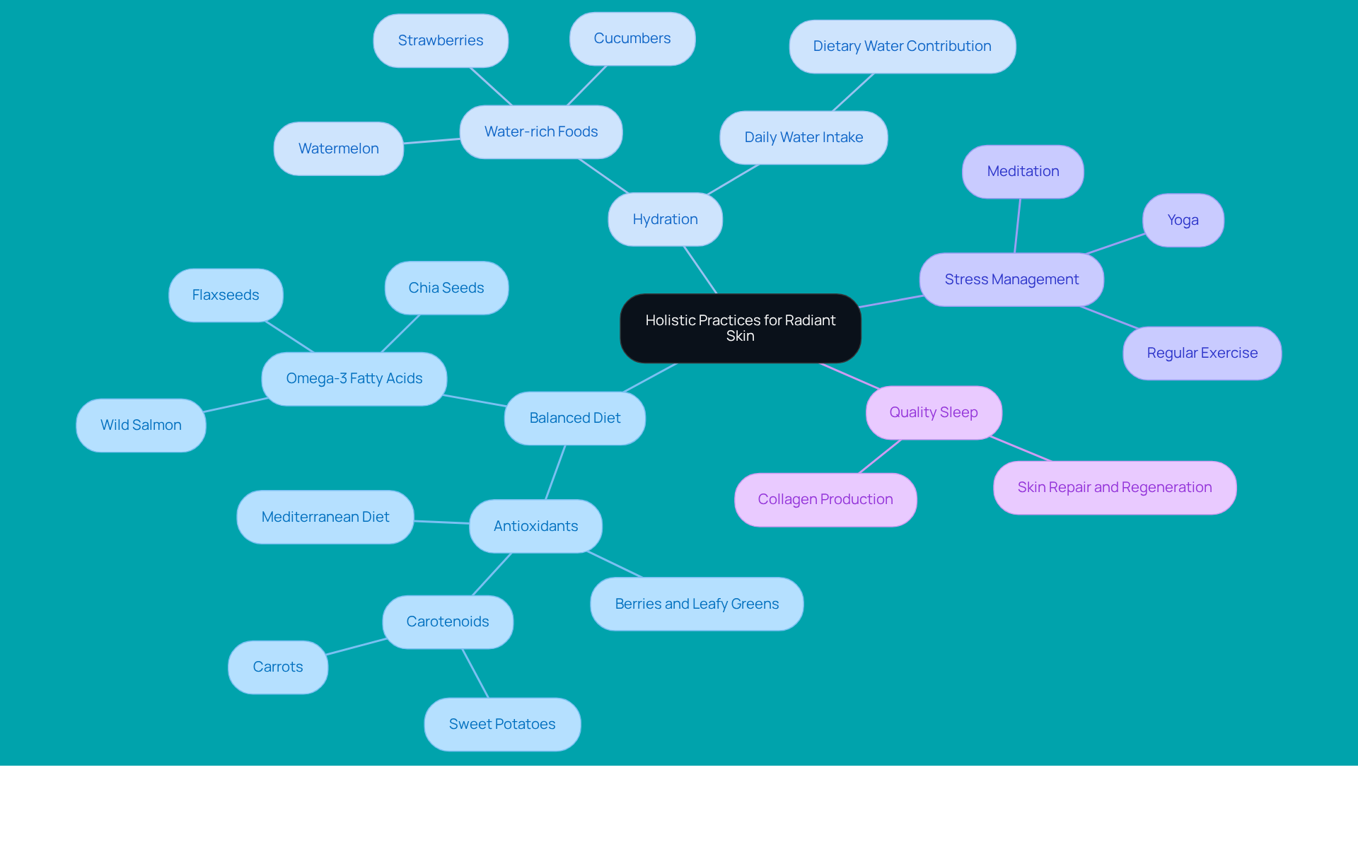 The center represents the overall goal of achieving radiant skin, while the branches show different areas to focus on. Each sub-branch provides specific actions or benefits related to that area, helping you visualize how to enhance your skin health.