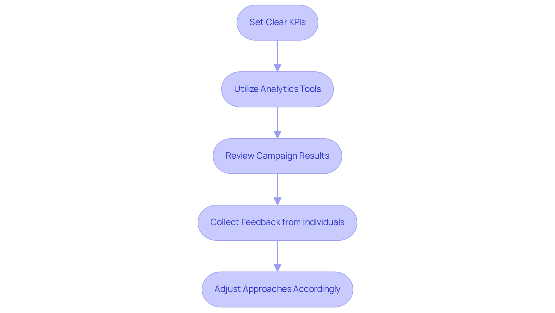 Each box represents a crucial step in the process of performance analysis — follow the arrows to see how each step leads to the next in refining your strategies.