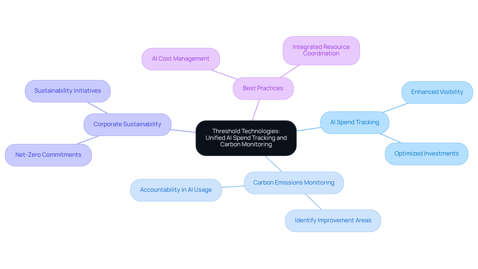 This mindmap illustrates how different aspects of AI spend tracking and carbon emissions monitoring are interconnected. Each branch represents a key area of focus, showing how they contribute to overall sustainability and financial management.
