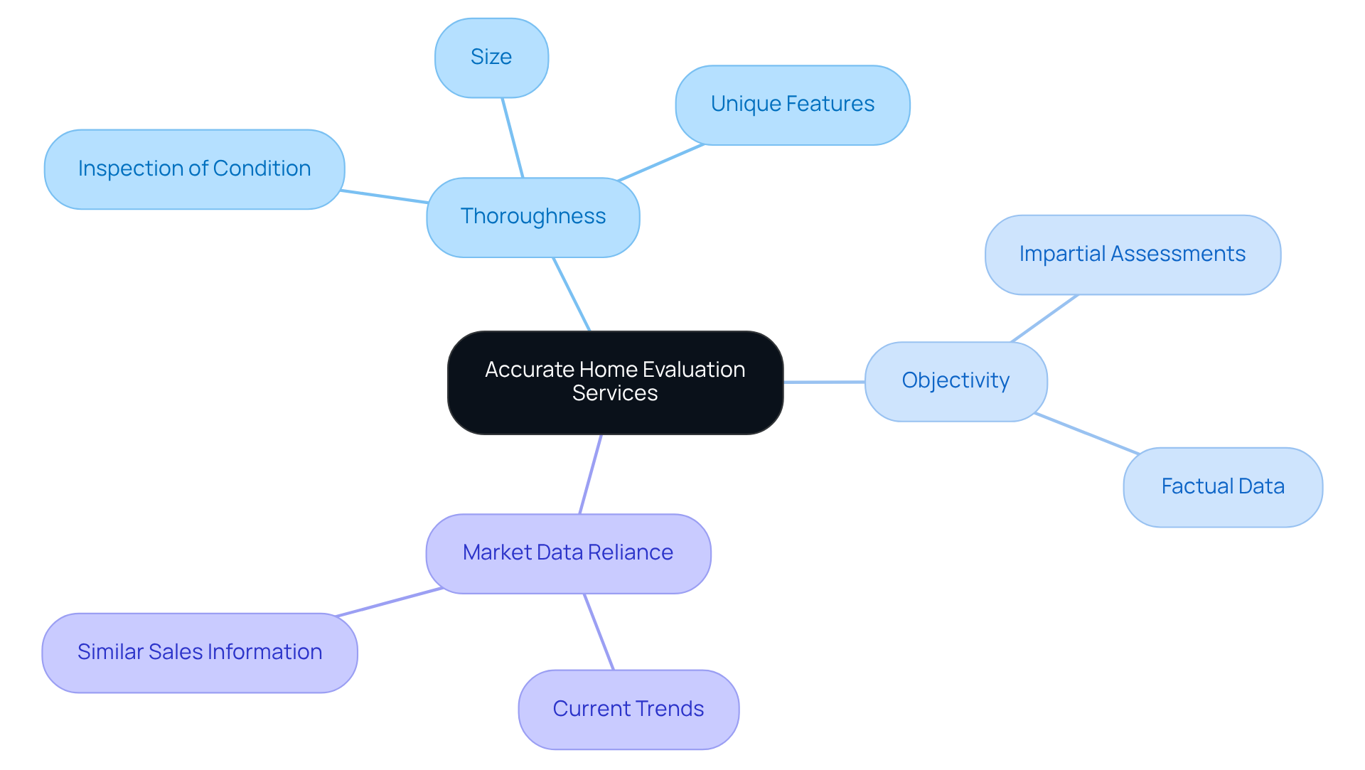 The central node represents the main topic, while the branches show the key traits of accurate home evaluations. Each sub-branch provides more detail, helping you understand what makes an evaluation trustworthy and effective.