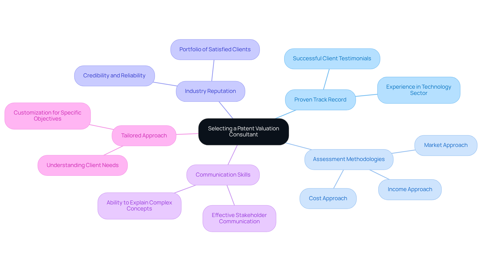 The central node represents the main topic of selecting a consultant. Each branch highlights a key criterion to consider, and the sub-branches provide more detailed aspects of each criterion. This structure helps you visualize the important factors to keep in mind when making your choice.