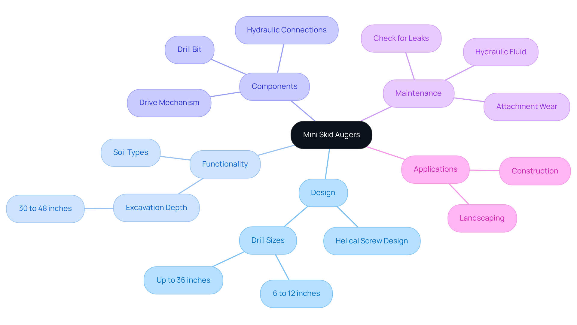 This mindmap starts with the main topic of mini skid augers at the center. Each branch represents a key aspect of the augers, such as their design and functionality. Follow the branches to explore how each component and application connects to the overall understanding of these essential tools.