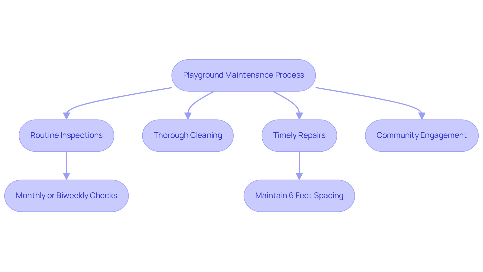 This flowchart outlines the steps needed to maintain playgrounds safely. Each box represents a key action, and the arrows show how they connect. Following this process helps ensure playgrounds are safe and enjoyable for everyone.