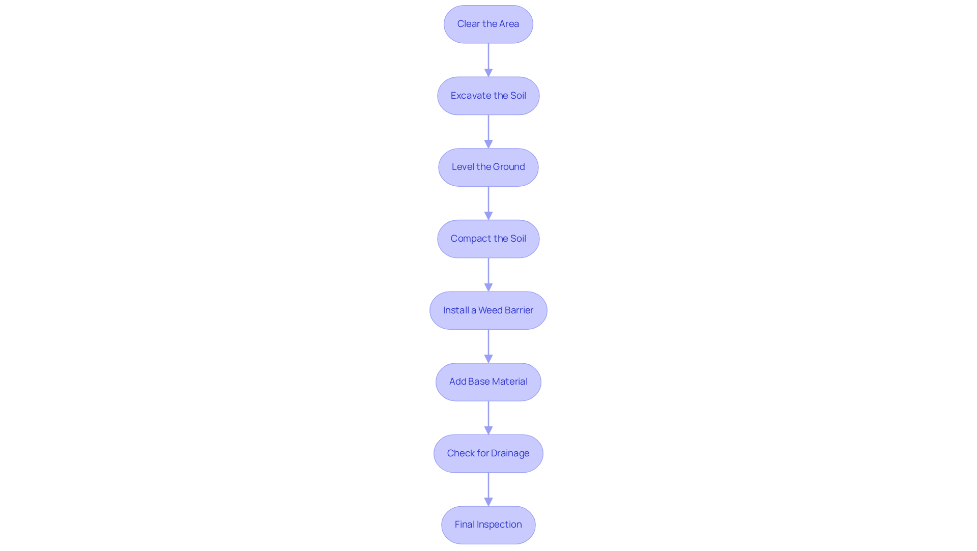 Each box represents a step in preparing your site for grass installation. Follow the arrows to see the order of tasks, ensuring you complete each step for a successful installation.