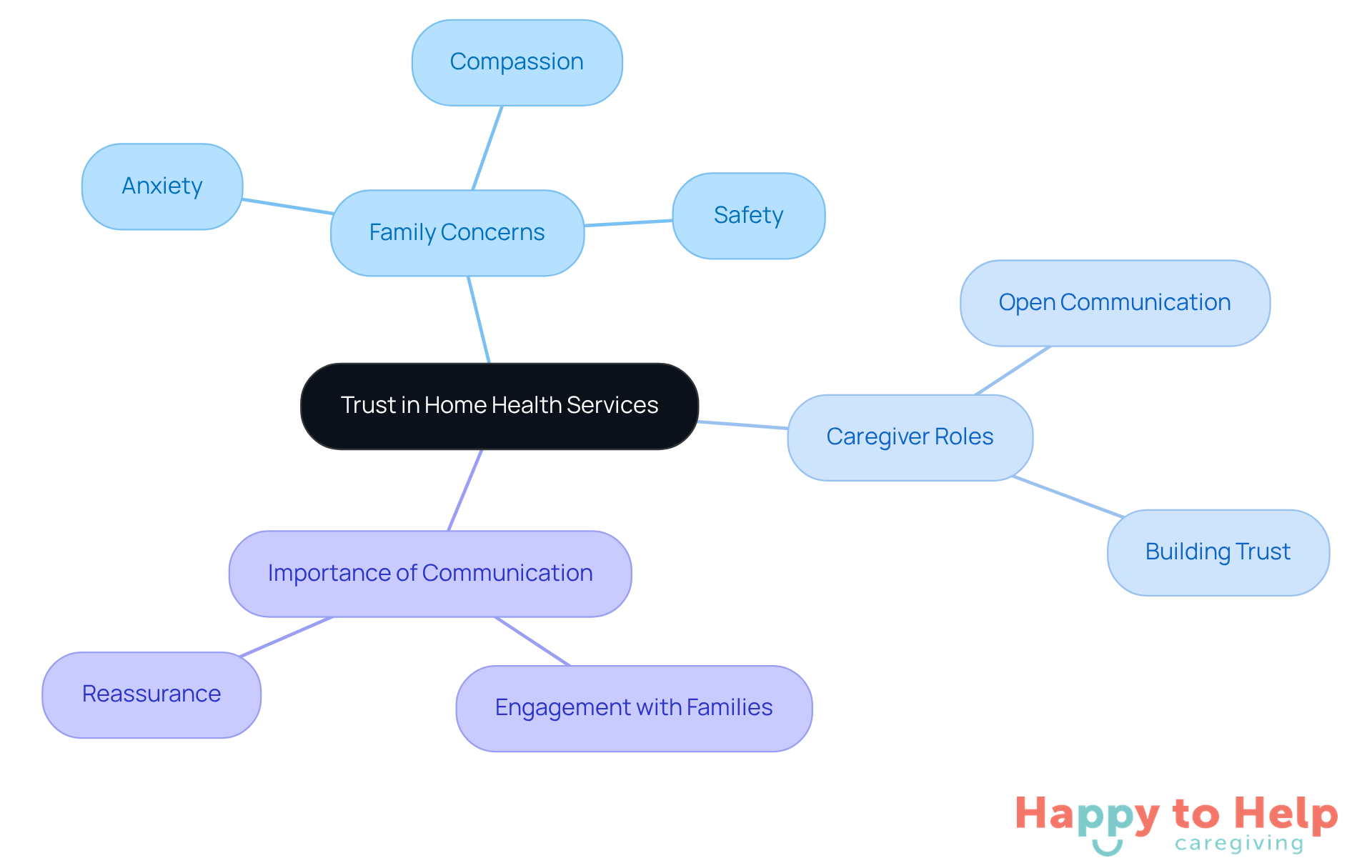 The central node represents the main theme, while the branches show related concerns and roles. Each color-coded branch helps you see how different aspects of trust and care are connected.