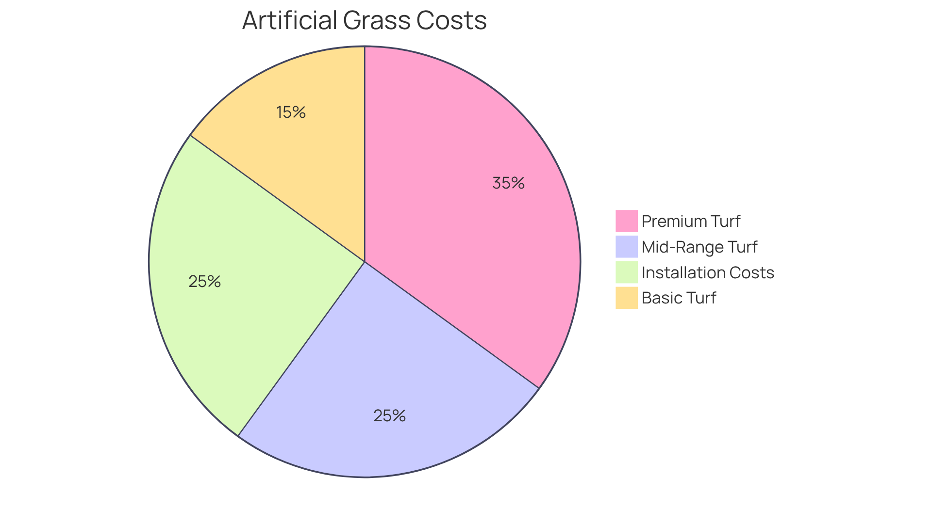 Each segment of the pie chart shows the cost range for different types of turf and installation. The larger the segment, the more significant that cost category is in the overall budget.
