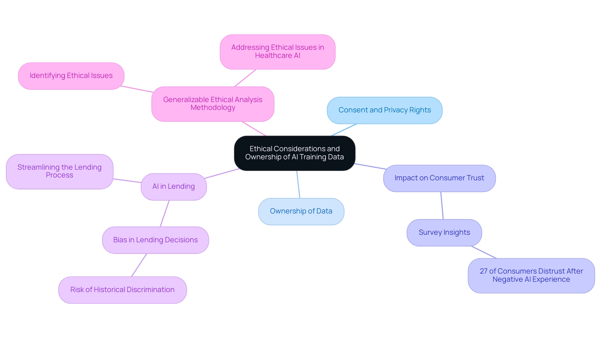 The central node represents the main topic, with branches illustrating key themes and sub-branches detailing specific points related to ethical considerations and ownership.