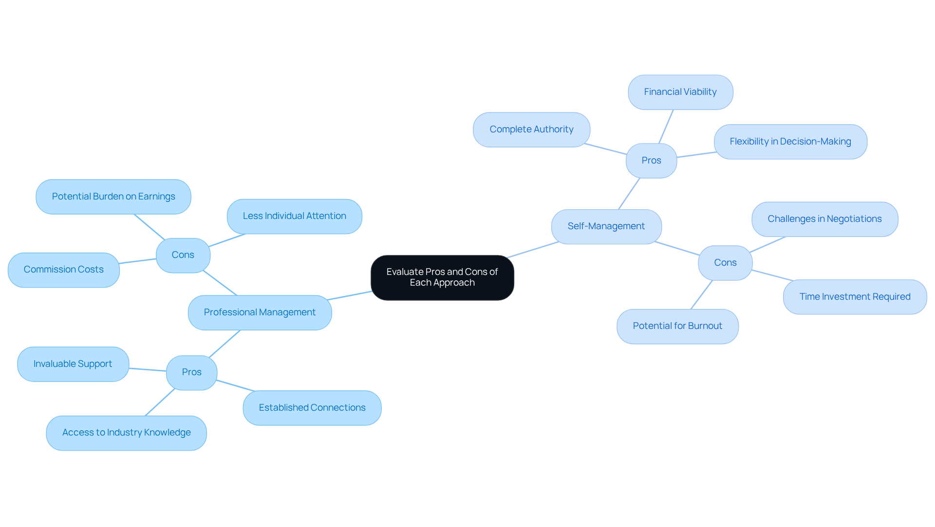 This mindmap illustrates the key advantages and disadvantages of both professional management and self-management for artists. Each branch represents a different approach, with pros and cons clearly laid out to help you understand the trade-offs involved in each choice. This mindmap illustrates the key advantages and disadvantages of both professional management and self-management for artists. Each branch represents a different approach, with pros and cons clearly laid out to help you understand the trade-offs involved in each choice.