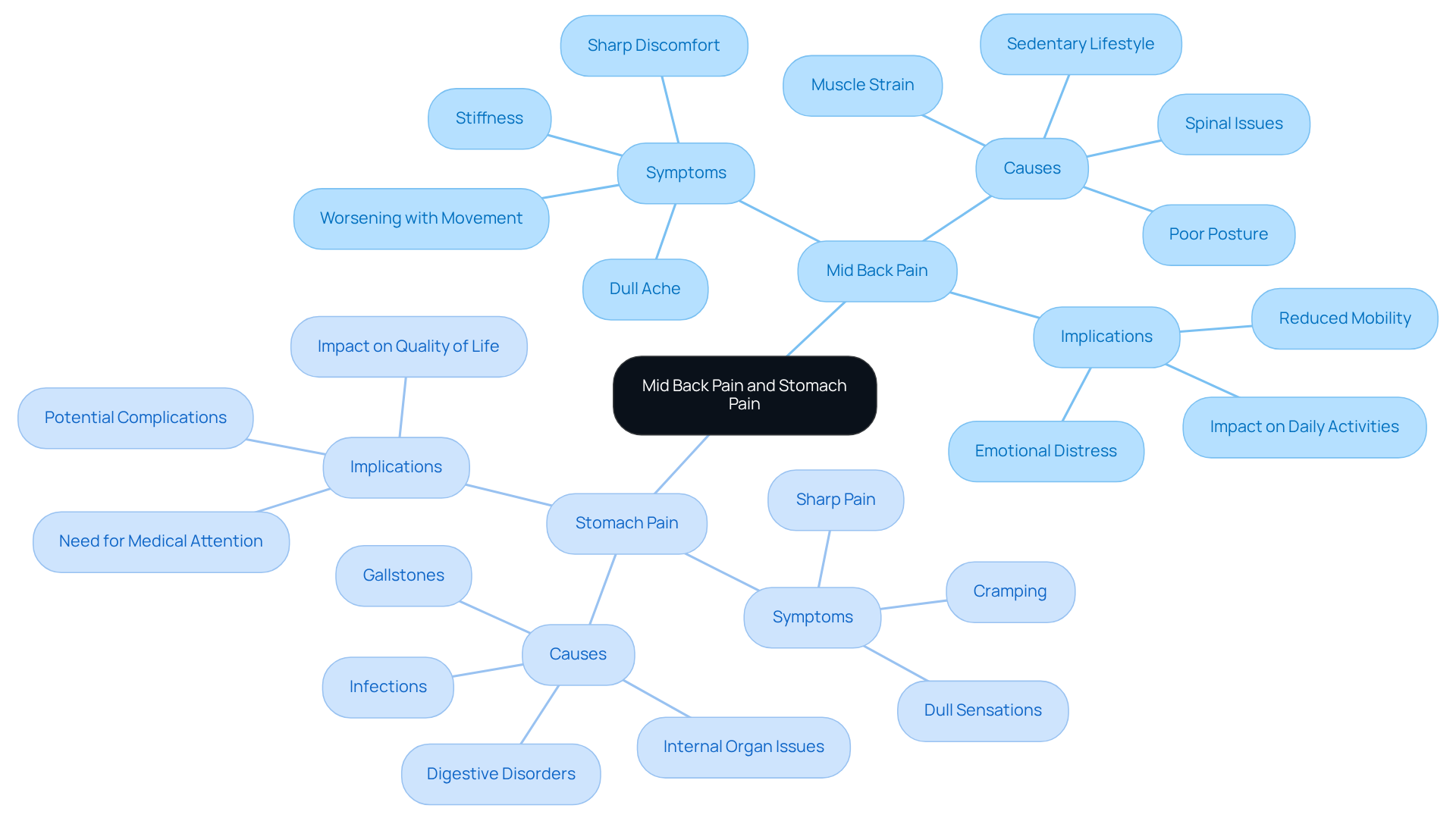 The central node represents the main topic, while the branches show different aspects of each type of pain. Each sub-branch provides more detail about symptoms, causes, and implications, helping you see how everything is connected.
