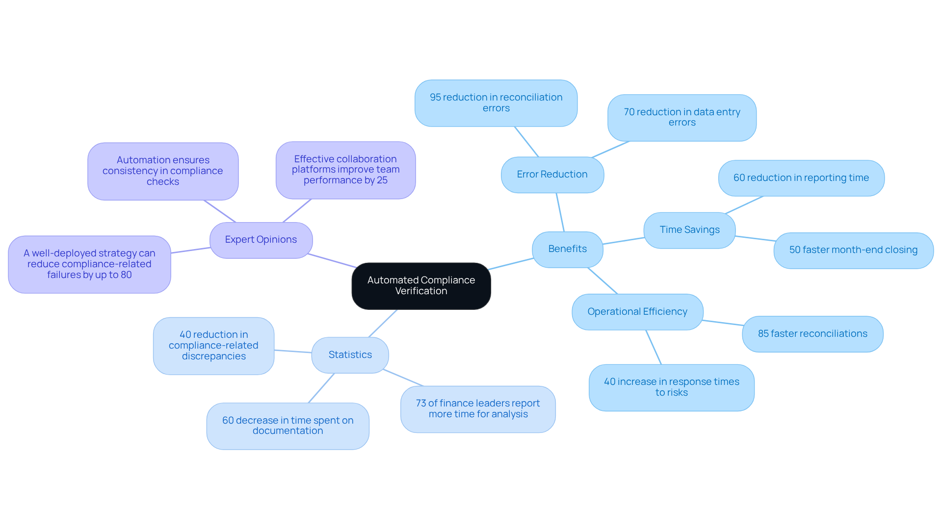 Start with the central idea of automated compliance verification, then explore its benefits, statistics, and insights from experts. Each branch provides a deeper look into the advantages of using AI in tax and audit compliance. Start with the central idea of automated compliance verification, then explore its benefits, statistics, and insights from experts. Each branch provides a deeper look into the advantages of using AI in tax and audit compliance.