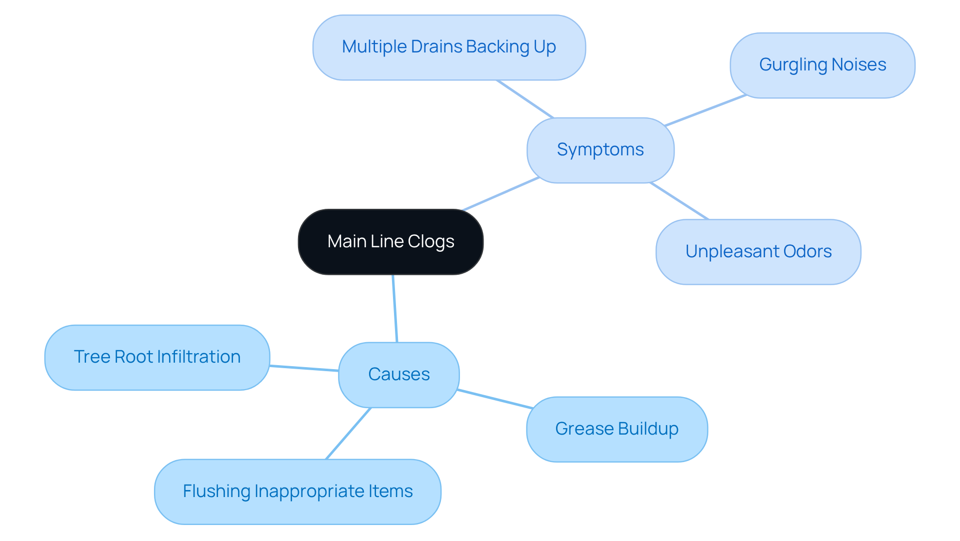 The center shows the main issue of clogs, with branches leading to causes and symptoms. Each cause and symptom is a sub-point that helps you understand what to look for and why it matters. The center shows the main issue of clogs, with branches leading to causes and symptoms. Each cause and symptom is a sub-point that helps you understand what to look for and why it matters.
