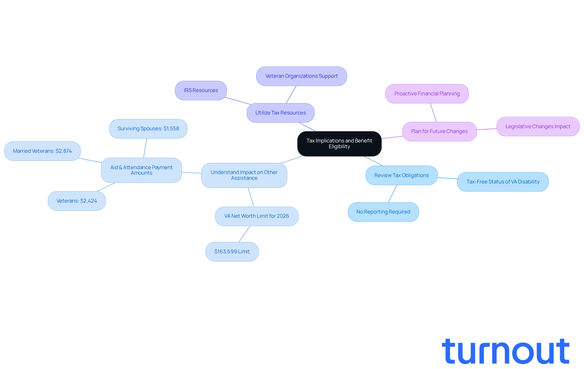 The central node represents the main topic, while the branches show different areas of concern. Each sub-branch provides specific details or examples related to that area, helping you see how everything is interconnected. The central node represents the main topic, while the branches show different areas of concern. Each sub-branch provides specific details or examples related to that area, helping you see how everything is interconnected.