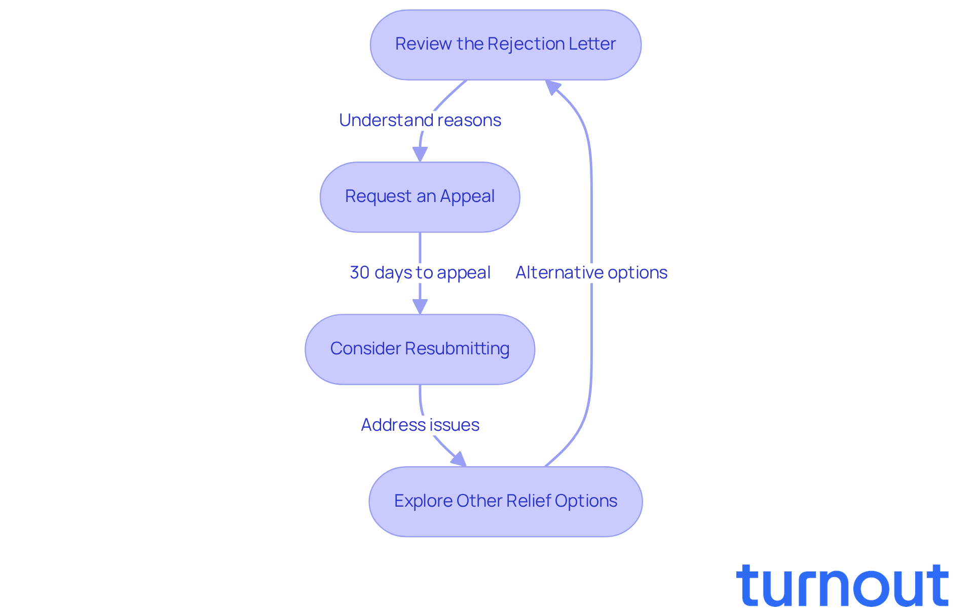 Each box represents a step you can take after your Offer in Compromise is rejected. Follow the arrows to see what to do next, and remember that there are options available to help you move forward.