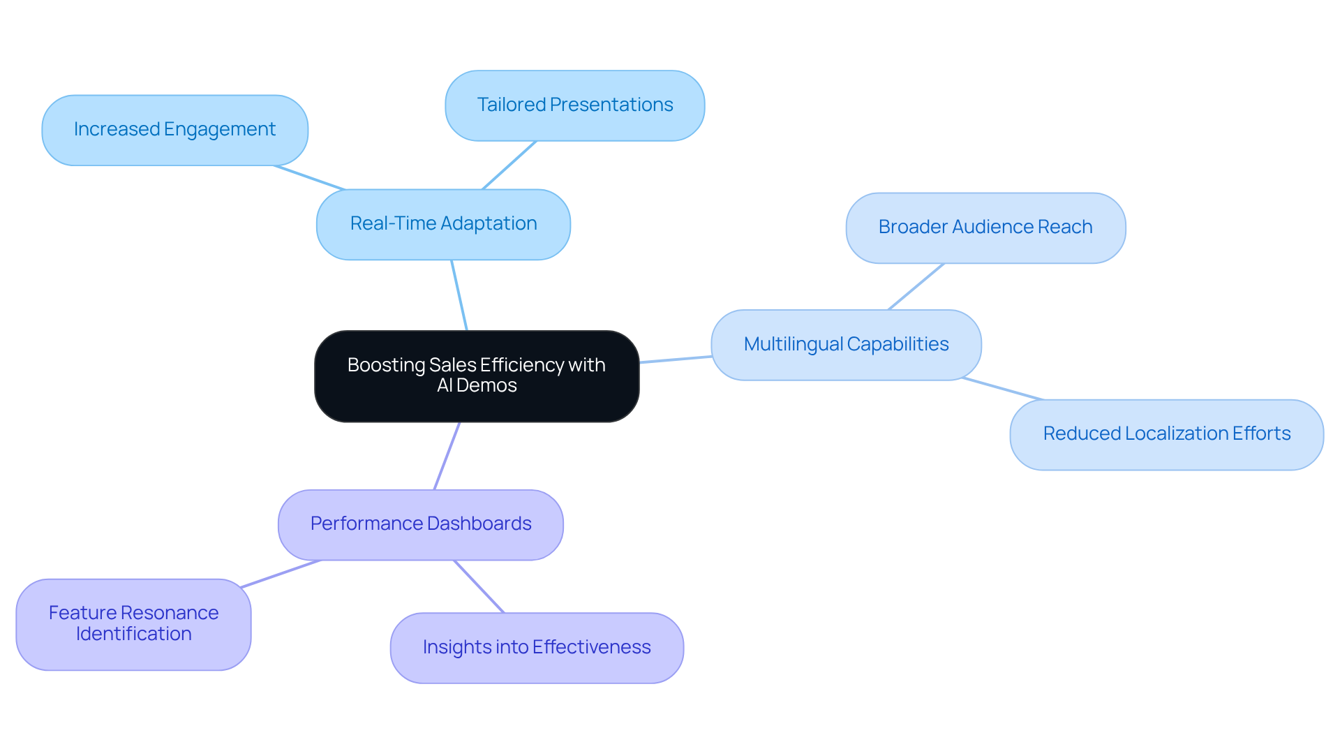 The central node represents the main goal of boosting sales efficiency, while the branches show the key features of AI demos that contribute to this goal. Each sub-branch provides more detail on how these features can help mid-market companies.