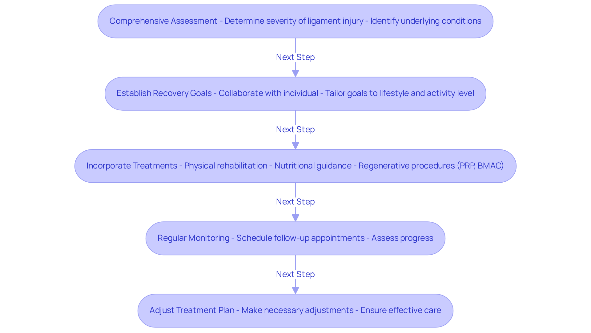 This flowchart outlines the steps involved in creating a personalized treatment plan for ligament injuries. Start with the assessment, then move through setting goals, incorporating treatments, and monitoring progress. Each step is crucial for ensuring effective recovery.