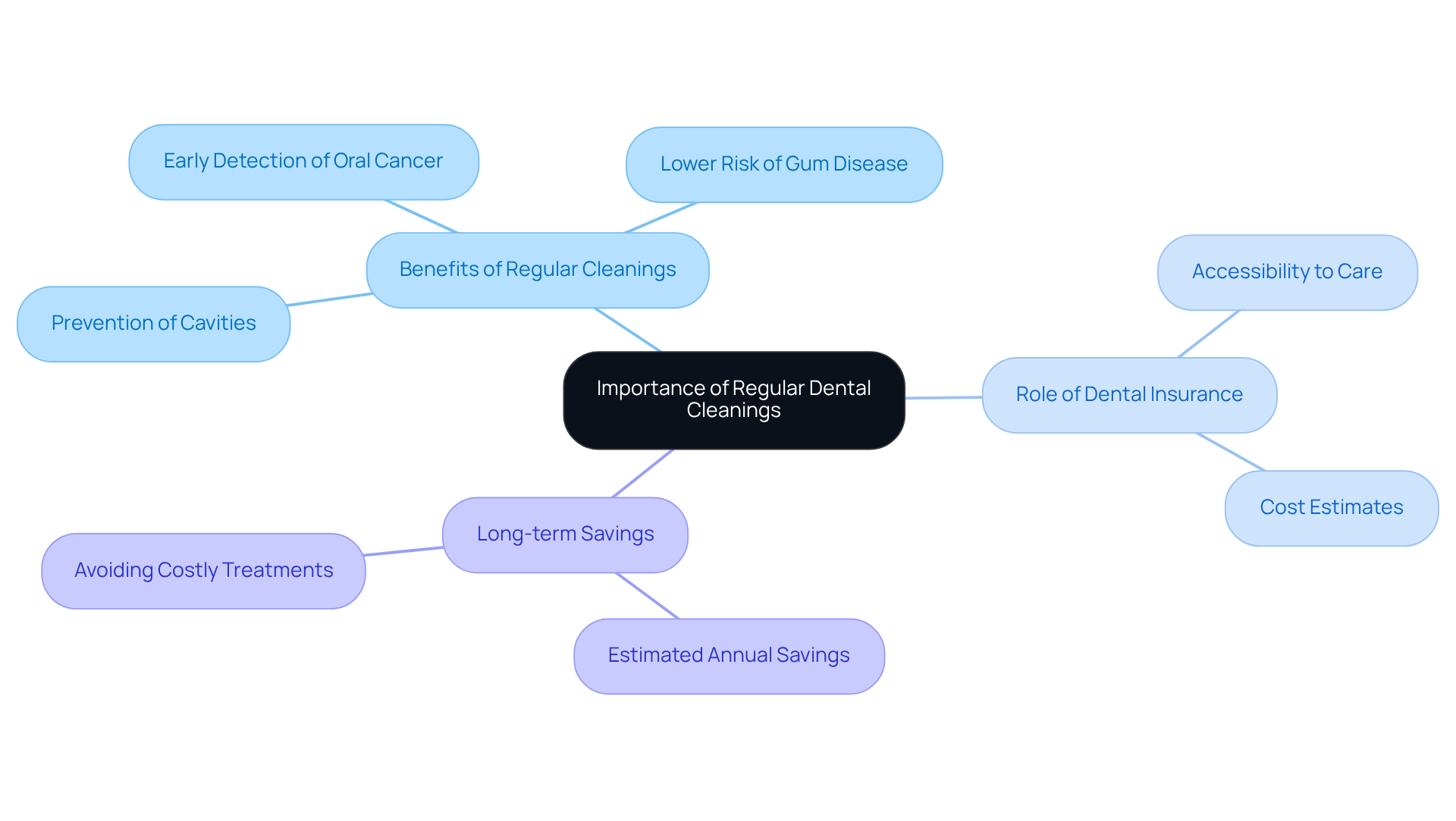 This mindmap starts with the main idea of why regular dental cleanings are important. Each branch shows a different aspect of this topic, like the benefits of cleanings, how dental insurance helps, and the savings you can achieve by taking care of your teeth now. Follow the branches to see how everything connects! This mindmap starts with the main idea of why regular dental cleanings are important. Each branch shows a different aspect of this topic, like the benefits of cleanings, how dental insurance helps, and the savings you can achieve by taking care of your teeth now. Follow the branches to see how everything connects!