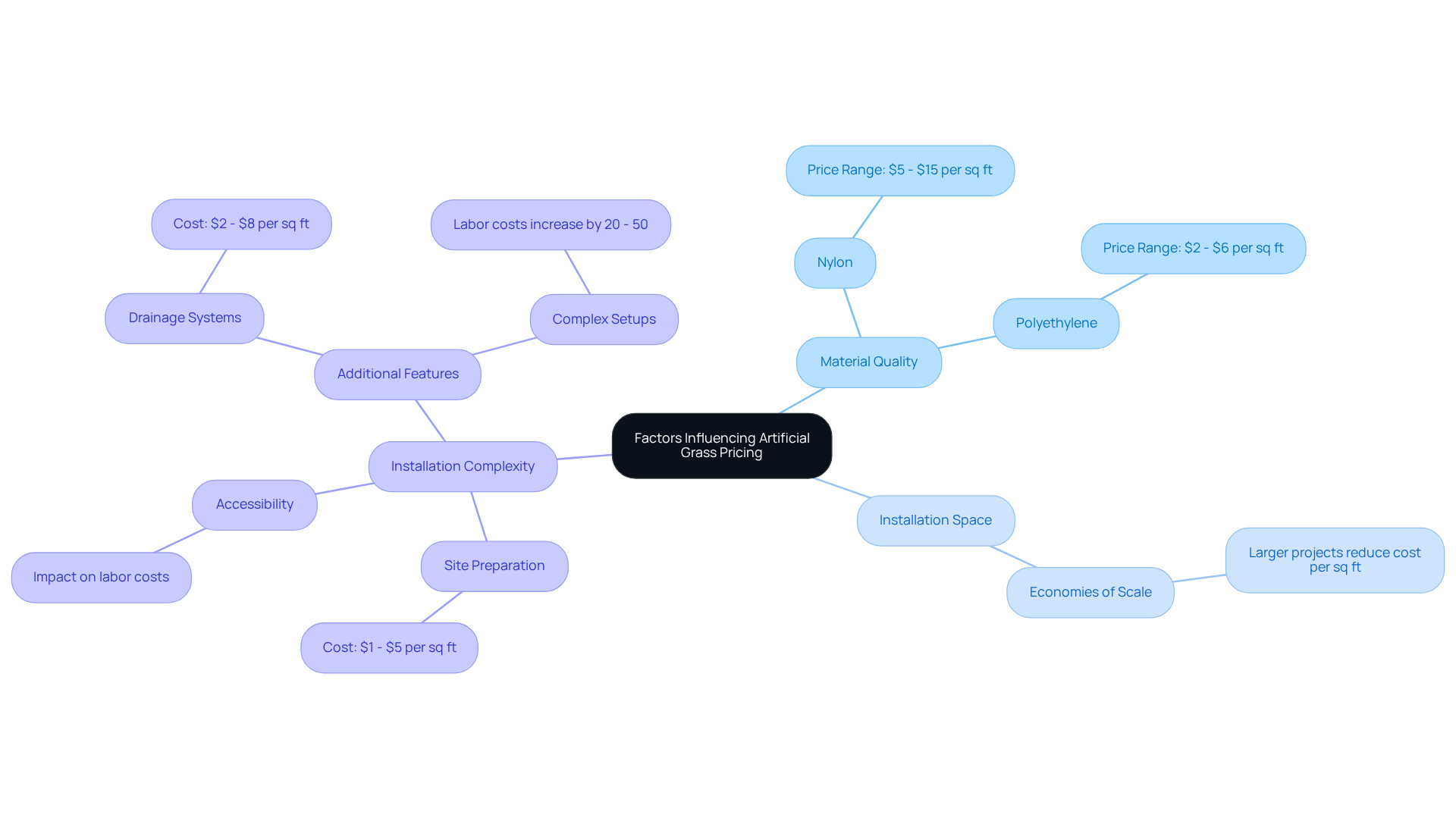 This mindmap shows the key factors that affect the cost of artificial grass. Start at the center with the main topic, then explore each branch to understand how materials, space, and installation complexity contribute to pricing.