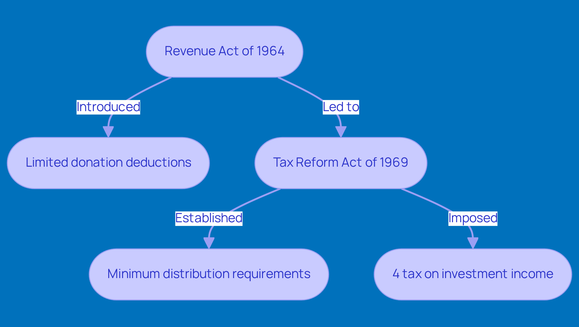 This flowchart shows how key laws shaped the operation of private foundations. Each step represents a significant legislative change that impacted accountability and transparency in philanthropy. This flowchart shows how key laws shaped the operation of private foundations. Each step represents a significant legislative change that impacted accountability and transparency in philanthropy.
