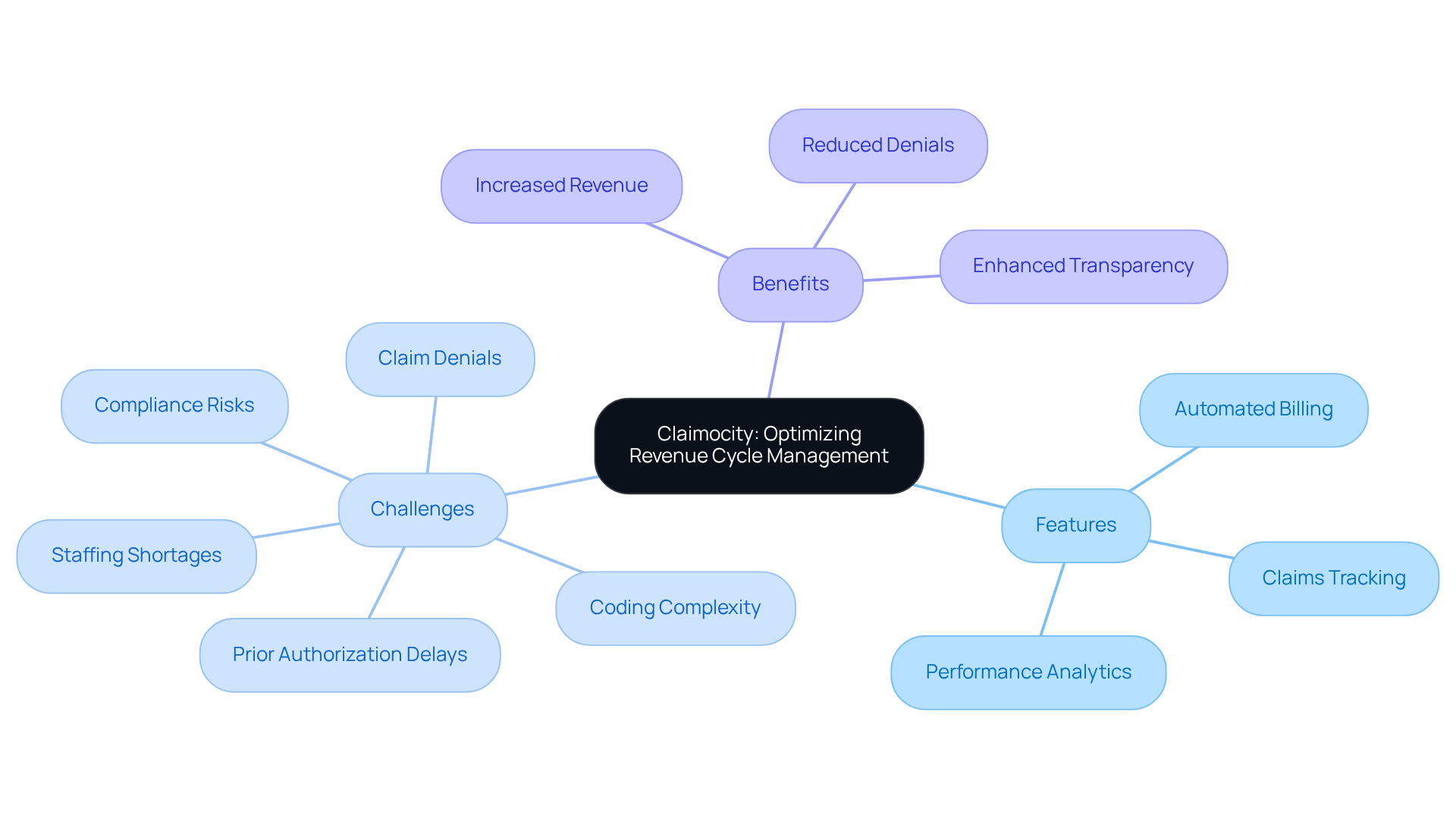 The central node represents Claimocity's focus, while branches show its features, the challenges faced by healthcare providers, and the benefits of using the software. Each color-coded branch helps you easily identify different aspects of the revenue cycle management process. The central node represents Claimocity's focus, while branches show its features, the challenges faced by healthcare providers, and the benefits of using the software. Each color-coded branch helps you easily identify different aspects of the revenue cycle management process.