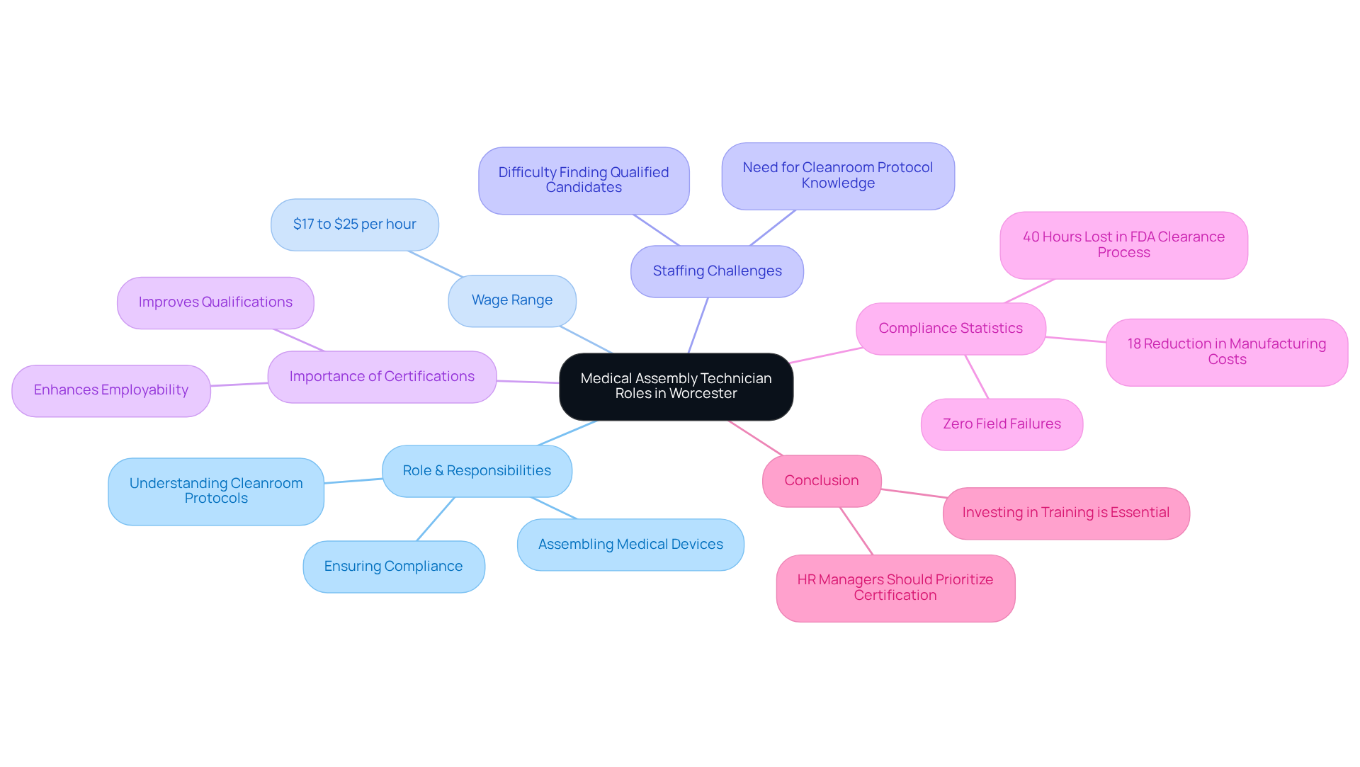 The central node represents the main topic, while branches show different aspects of the role. Each sub-branch provides more detail, helping you understand how everything is connected in the context of the medical assembly field. The central node represents the main topic, while branches show different aspects of the role. Each sub-branch provides more detail, helping you understand how everything is connected in the context of the medical assembly field.