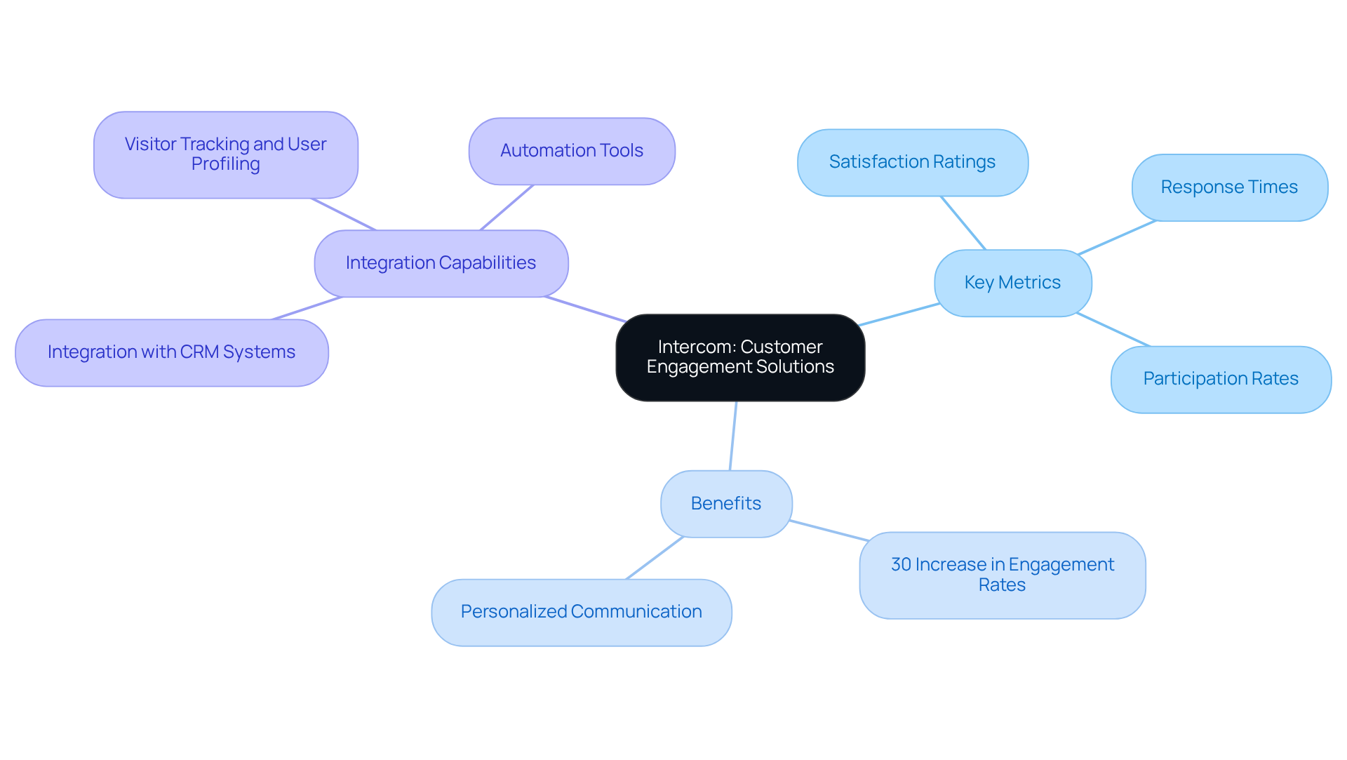 The central node represents Intercom's solutions, while the branches show key metrics, benefits, and integration features. Each branch highlights important aspects that contribute to enhancing client relationships.
