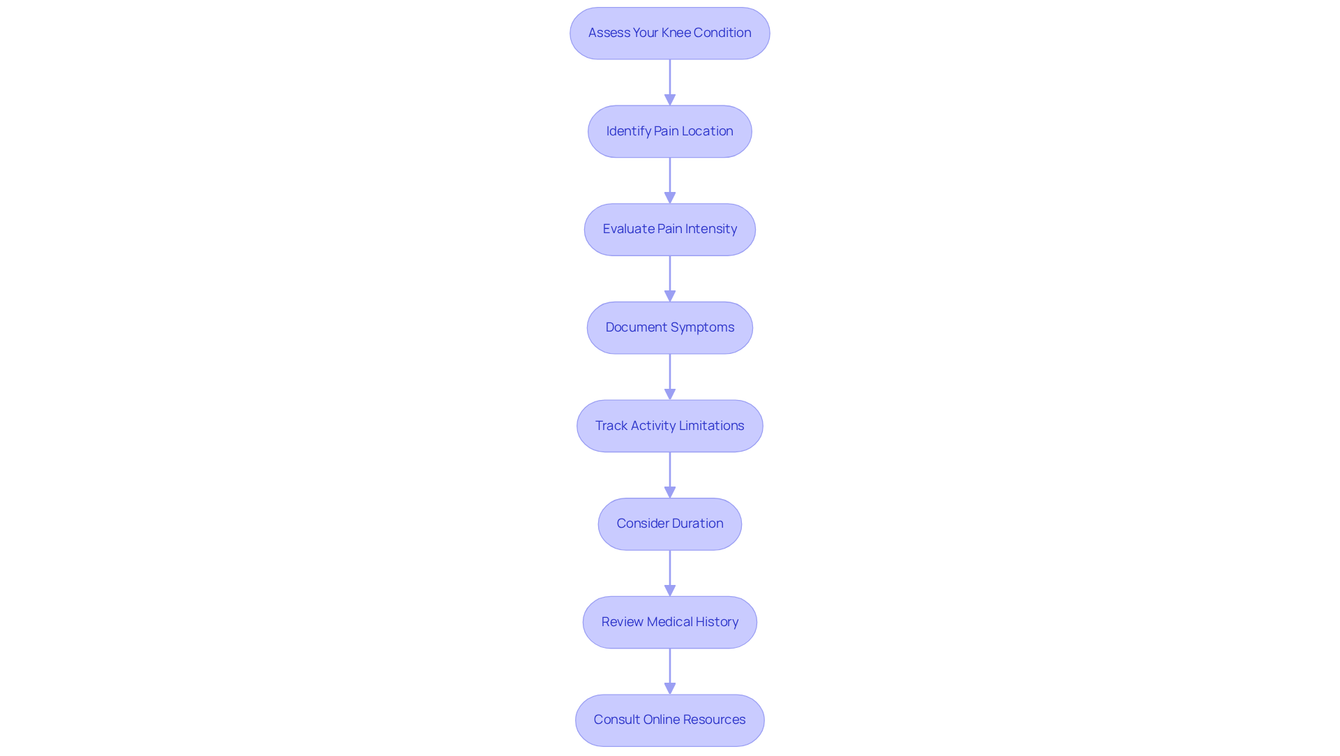 This flowchart guides you through the process of assessing your knee condition. Start at the top and follow the arrows down through each step. Each box represents an action you can take to better understand your symptoms and prepare for your healthcare consultation.