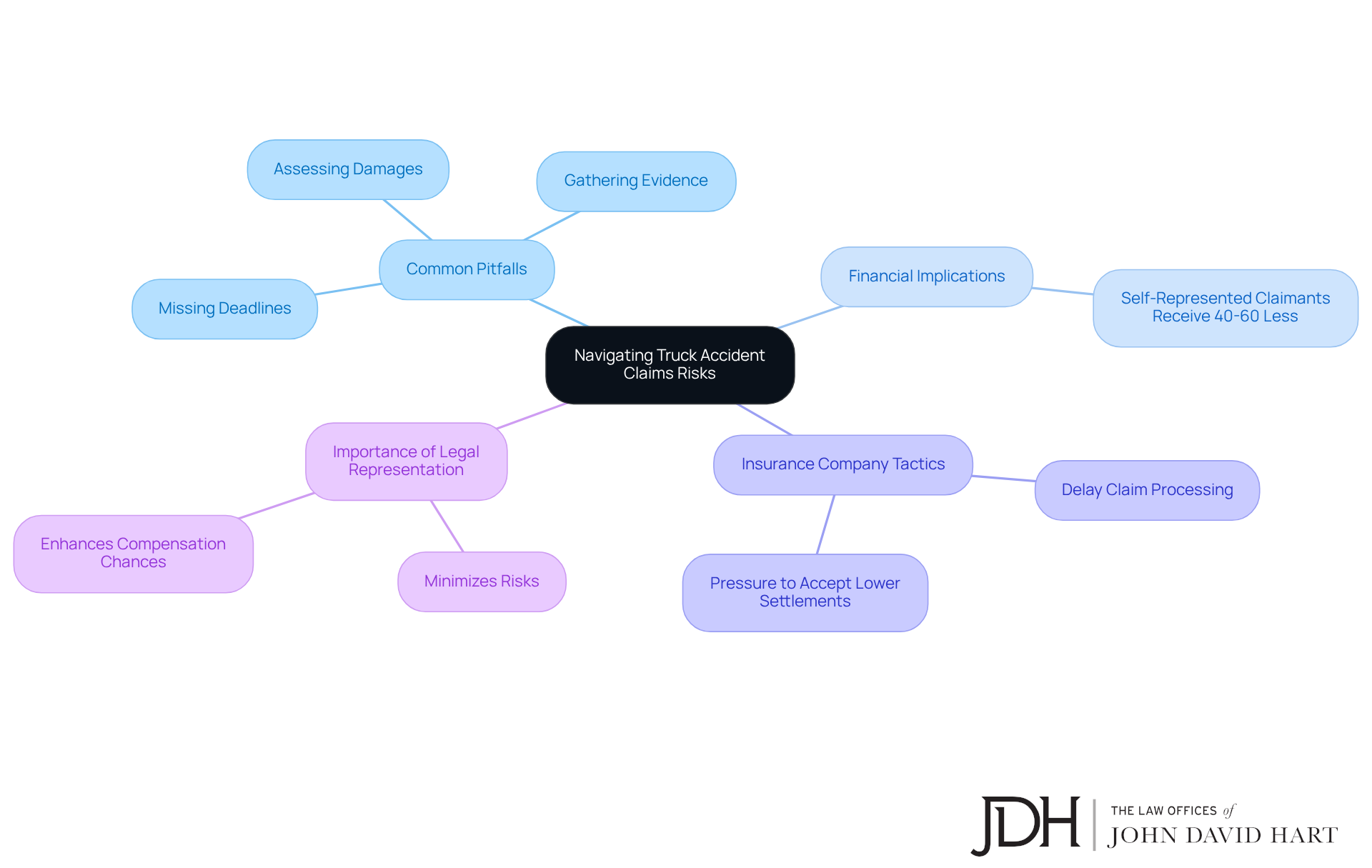 This mindmap shows the various risks and considerations when navigating truck accident claims without legal help. Each branch represents a key aspect, helping you visualize how they connect to the main theme and why professional assistance is crucial.