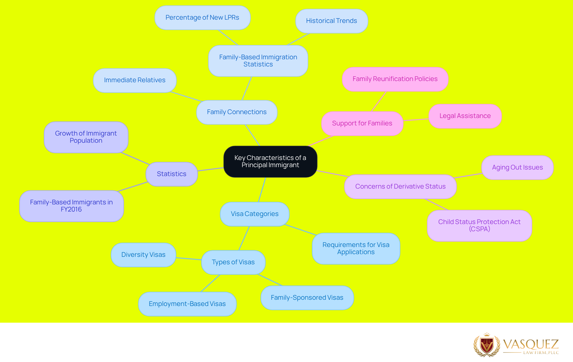 This mindmap illustrates the key characteristics of principal immigrants. Start at the center with the main topic, then explore each branch to see how different aspects like visa categories, family connections, and statistics relate to the principal immigrant's experience. Each branch helps you understand the broader picture of immigration and family dynamics.
