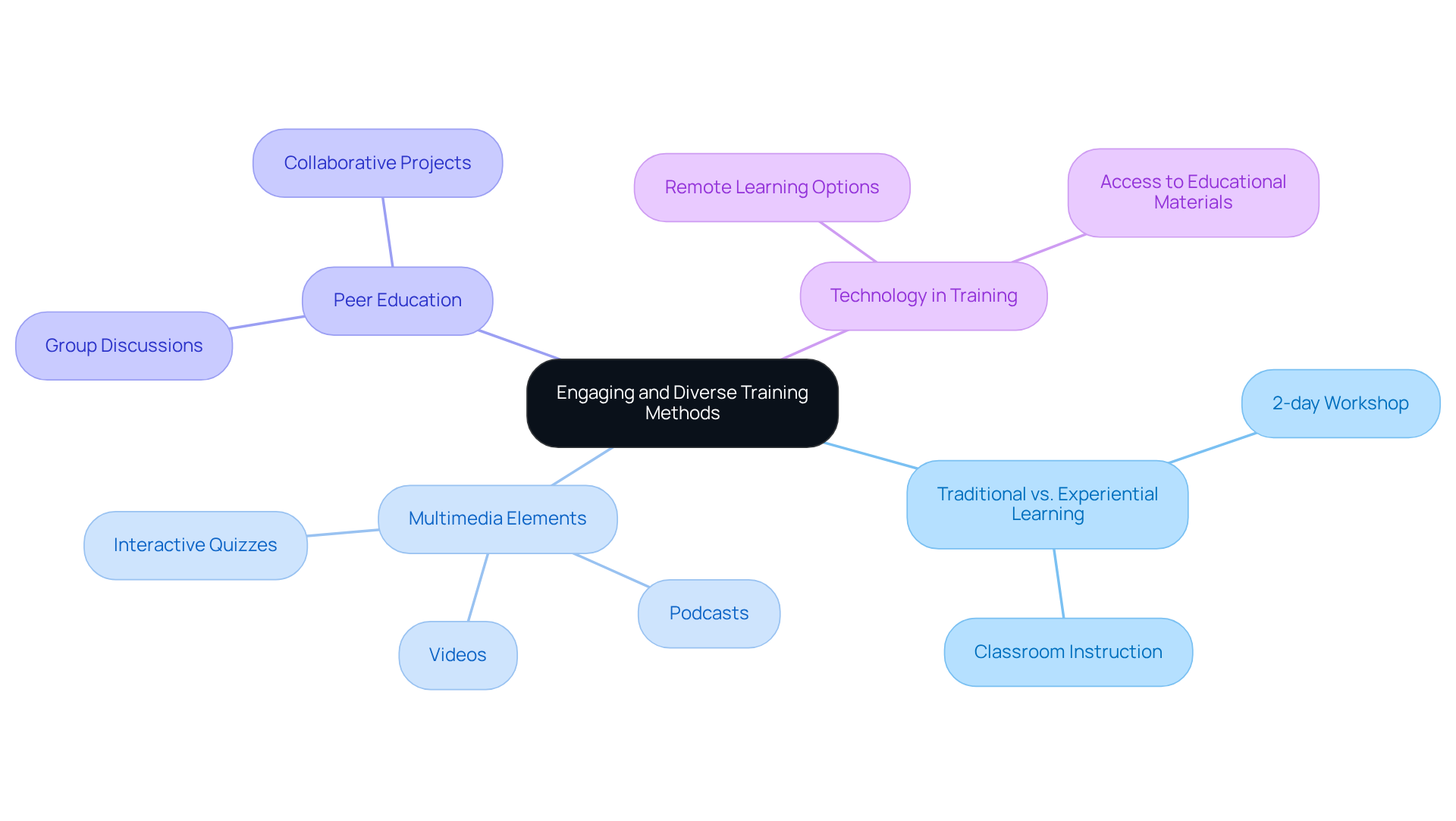 The center represents the main focus on training methods, with branches showing different strategies. Each sub-branch provides specific examples or techniques, helping you see how they connect and contribute to engaging training.
