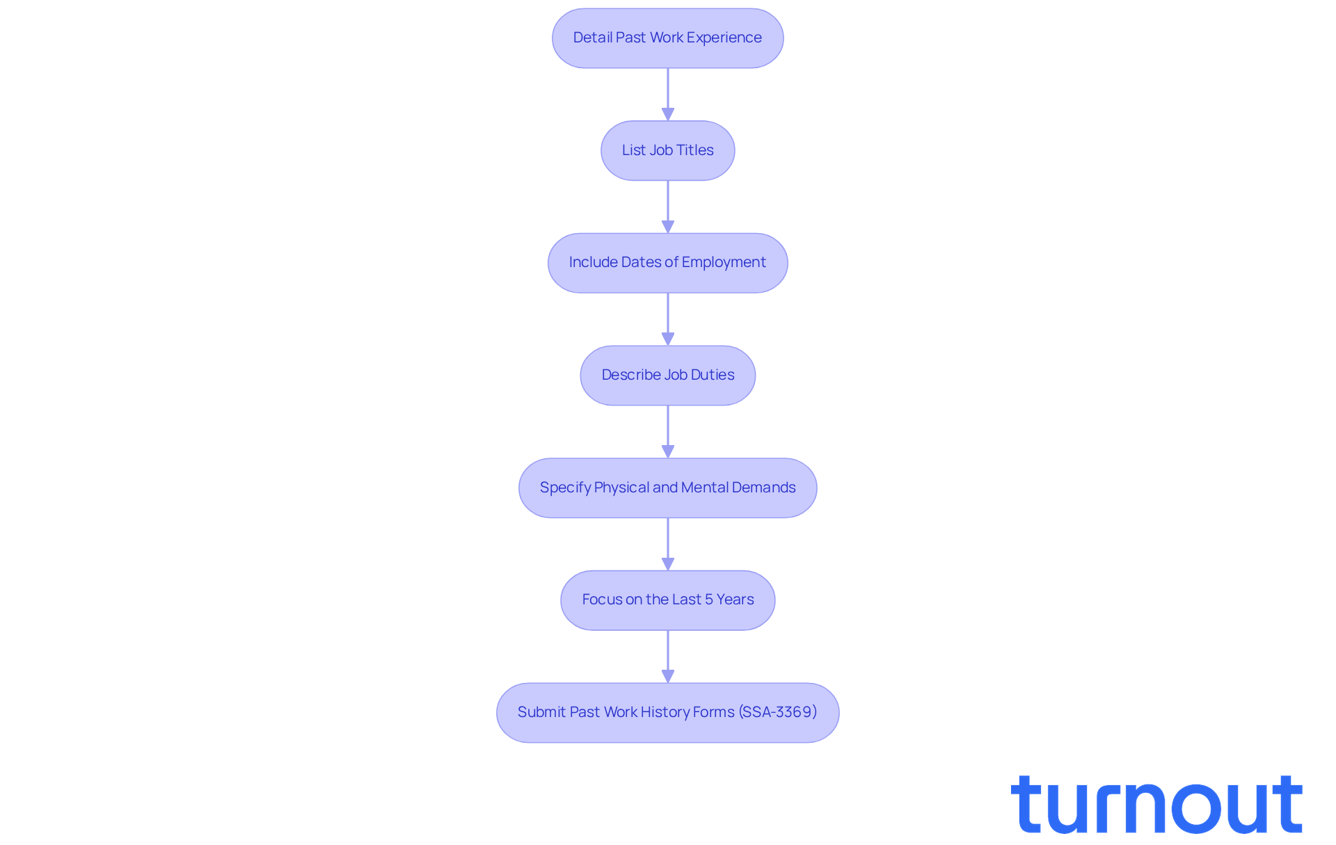 Follow the arrows to see the steps you need to take when detailing your work experience. Each step builds on the last to help you present a strong case for your disability claim. Follow the arrows to see the steps you need to take when detailing your work experience. Each step builds on the last to help you present a strong case for your disability claim.