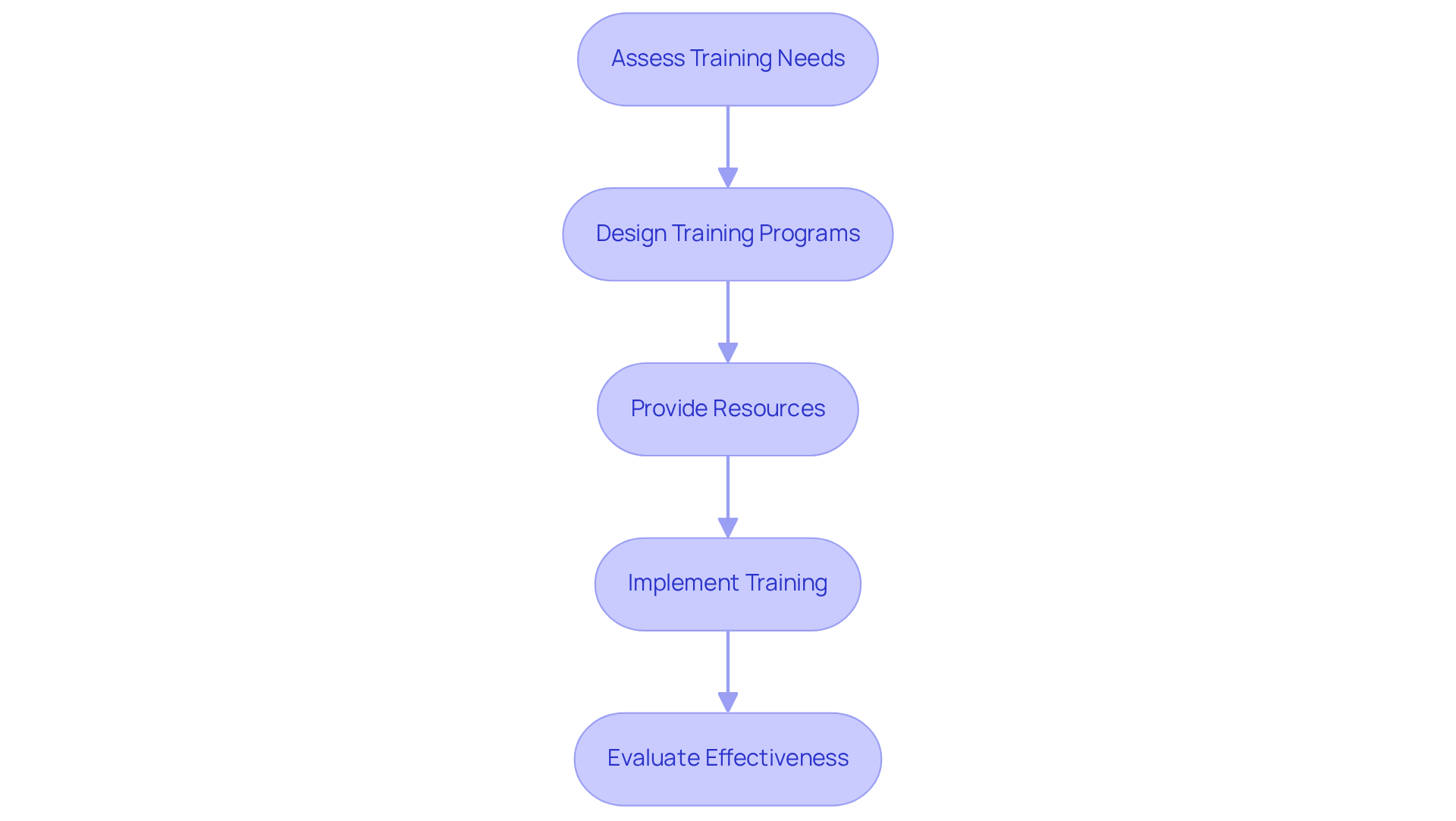 Each box represents a step in the training process. Follow the arrows to see how each step connects and leads to the next, ensuring a comprehensive approach to training and support.