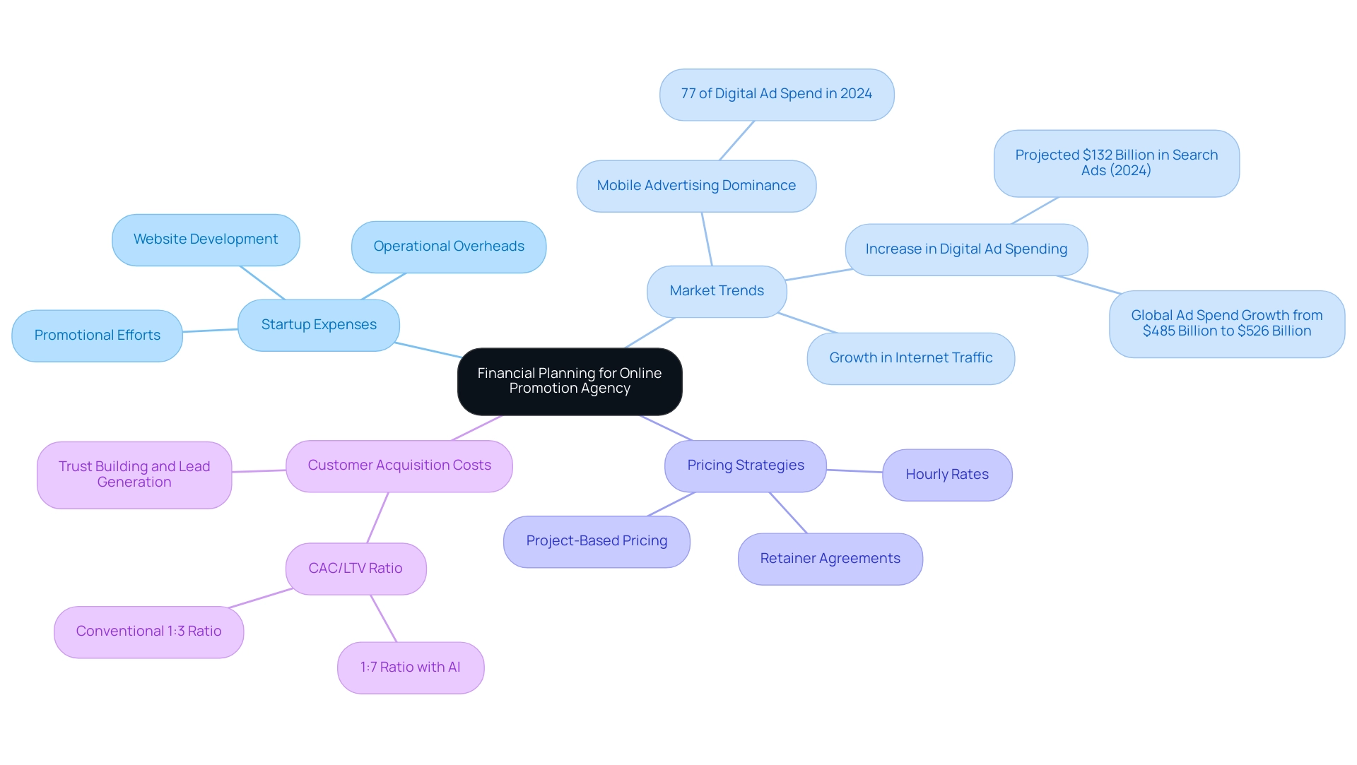 The central node represents financial planning for the agency, with branches showing startup expenses, market trends, pricing strategies, and customer acquisition costs.