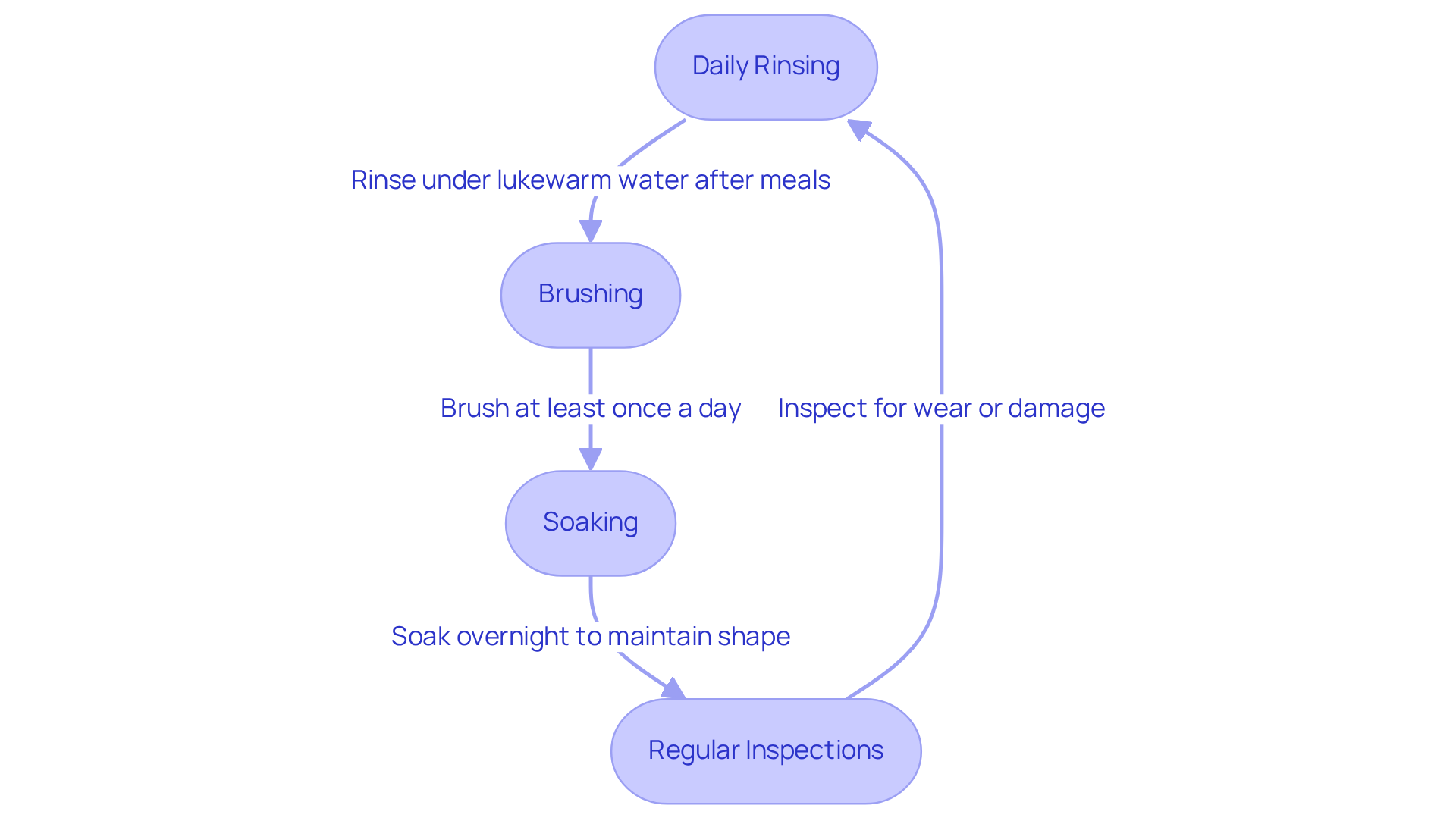 This flowchart shows the steps you should follow to keep your dentures clean and comfortable. Start at the top and follow the arrows down to see what to do each day and night to maintain your dental appliances. This flowchart shows the steps you should follow to keep your dentures clean and comfortable. Start at the top and follow the arrows down to see what to do each day and night to maintain your dental appliances.