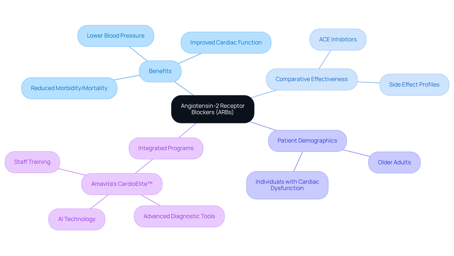 This mindmap starts with ARBs at the center, branching out to show their benefits, comparisons with other treatments, important patient groups, and programs that incorporate them. Follow the branches to explore how ARBs fit into heart failure treatment. This mindmap starts with ARBs at the center, branching out to show their benefits, comparisons with other treatments, important patient groups, and programs that incorporate them. Follow the branches to explore how ARBs fit into heart failure treatment.