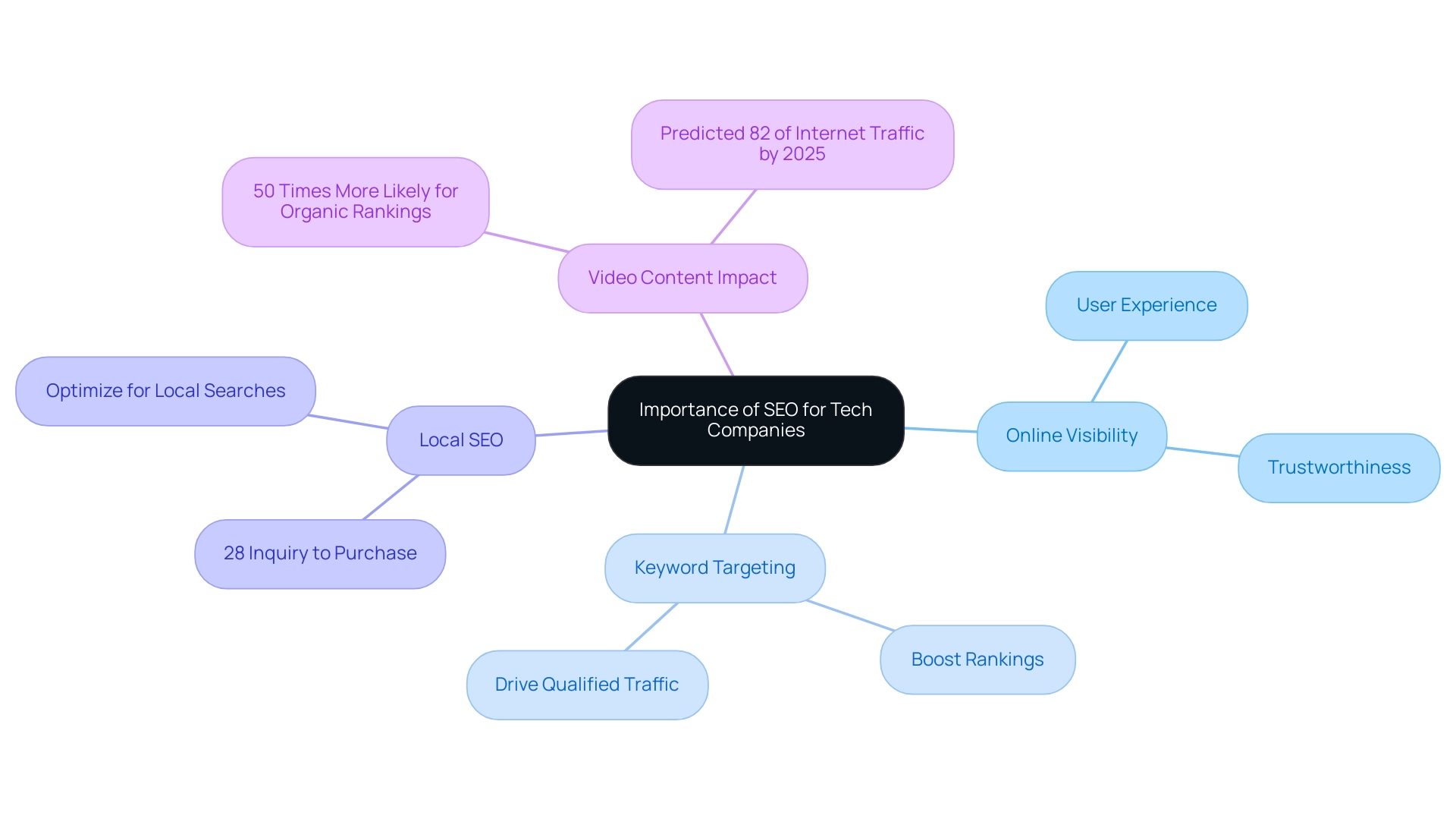 Each branch represents a key aspect of SEO, with sub-branches providing detailed points related to that aspect.