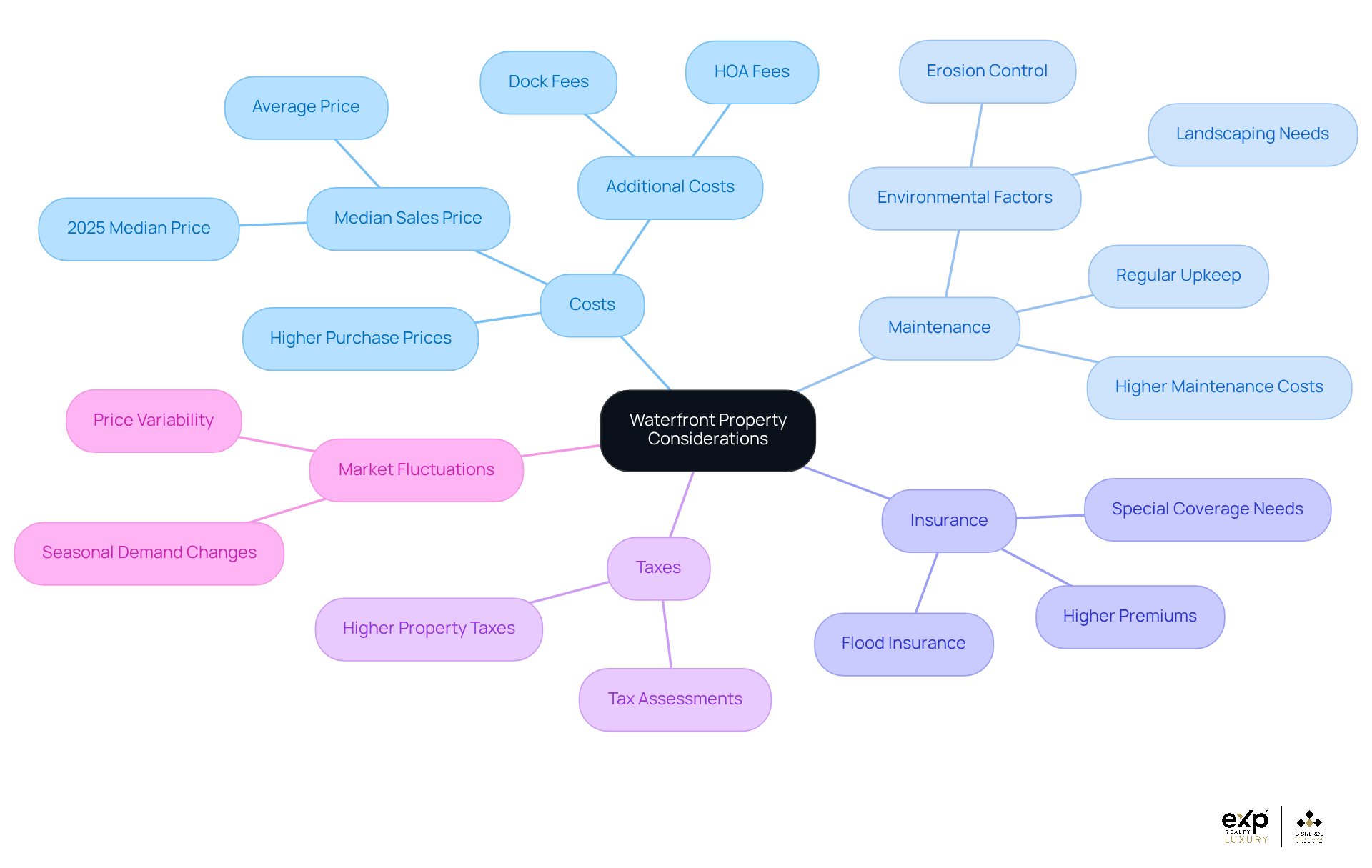 The center represents the main topic of waterfront property considerations. Each branch highlights a specific area to think about, with further details branching out to provide more context and information.