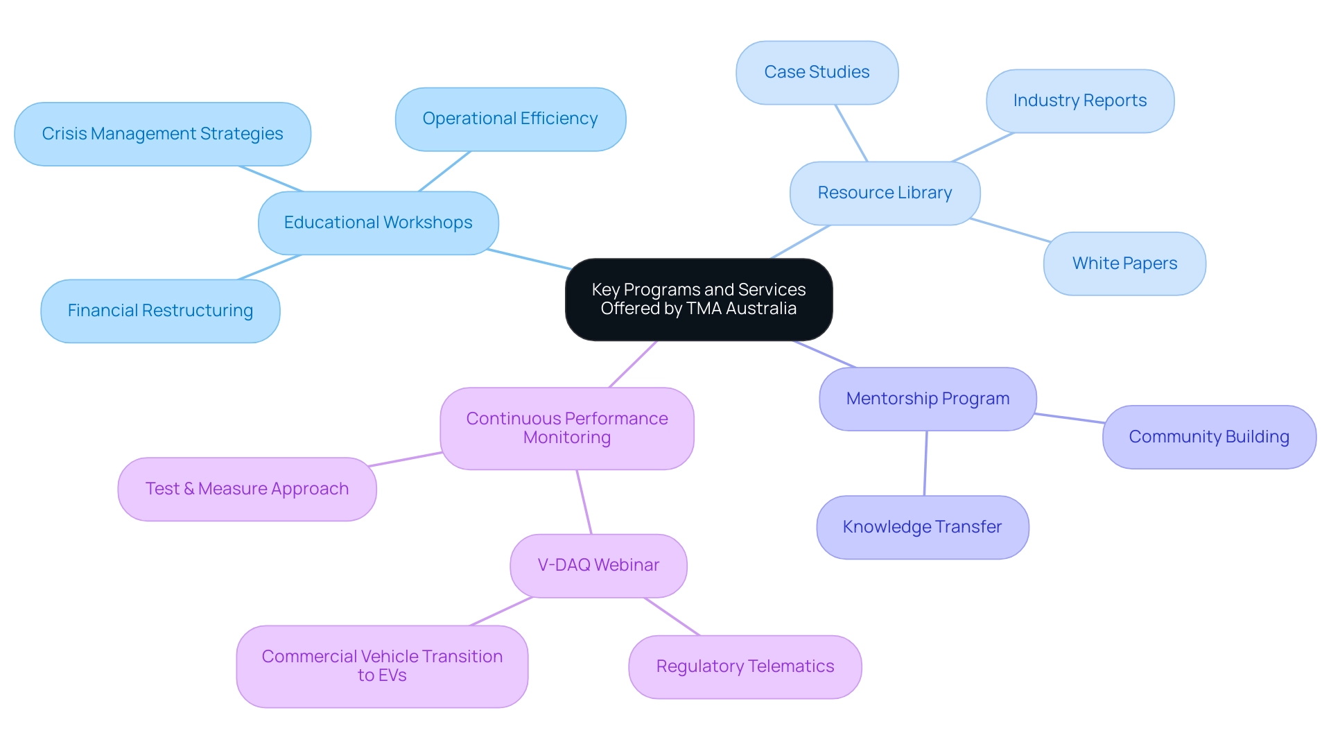 The central node represents TMA Australia's commitment to member support, with branches for each program category, and sub-branches detailing specific offerings.