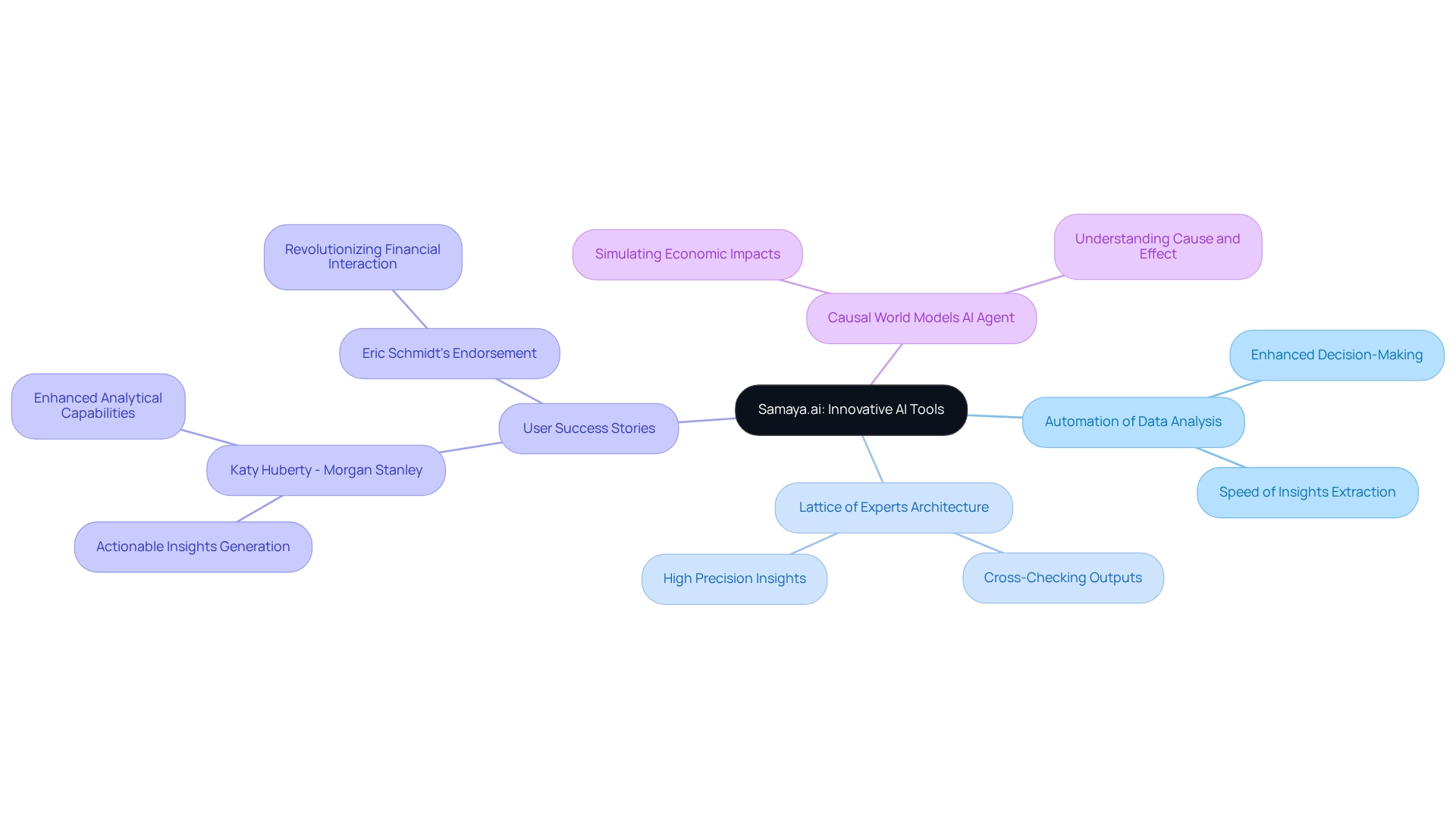 The central node represents Samaya.ai's tools, while the branches illustrate key themes and their contributions to strategic financial research. Each color-coded branch helps you quickly identify different aspects of the platform's capabilities. The central node represents Samaya.ai's tools, while the branches illustrate key themes and their contributions to strategic financial research. Each color-coded branch helps you quickly identify different aspects of the platform's capabilities.