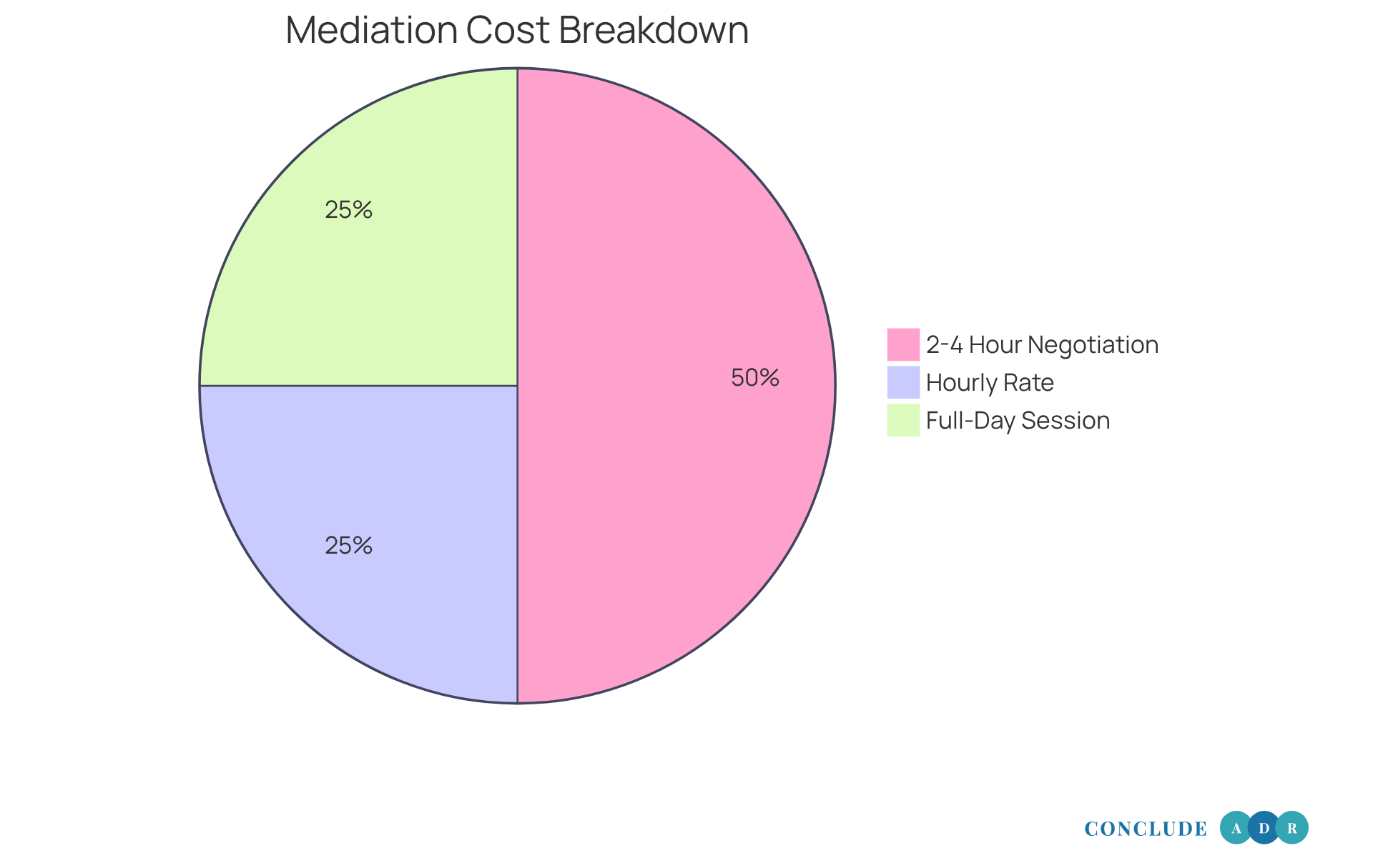 Each slice of the pie shows the average cost range for different mediation types. The larger the slice, the more significant that cost type is in the overall mediation landscape. Each slice of the pie shows the average cost range for different mediation types. The larger the slice, the more significant that cost type is in the overall mediation landscape.