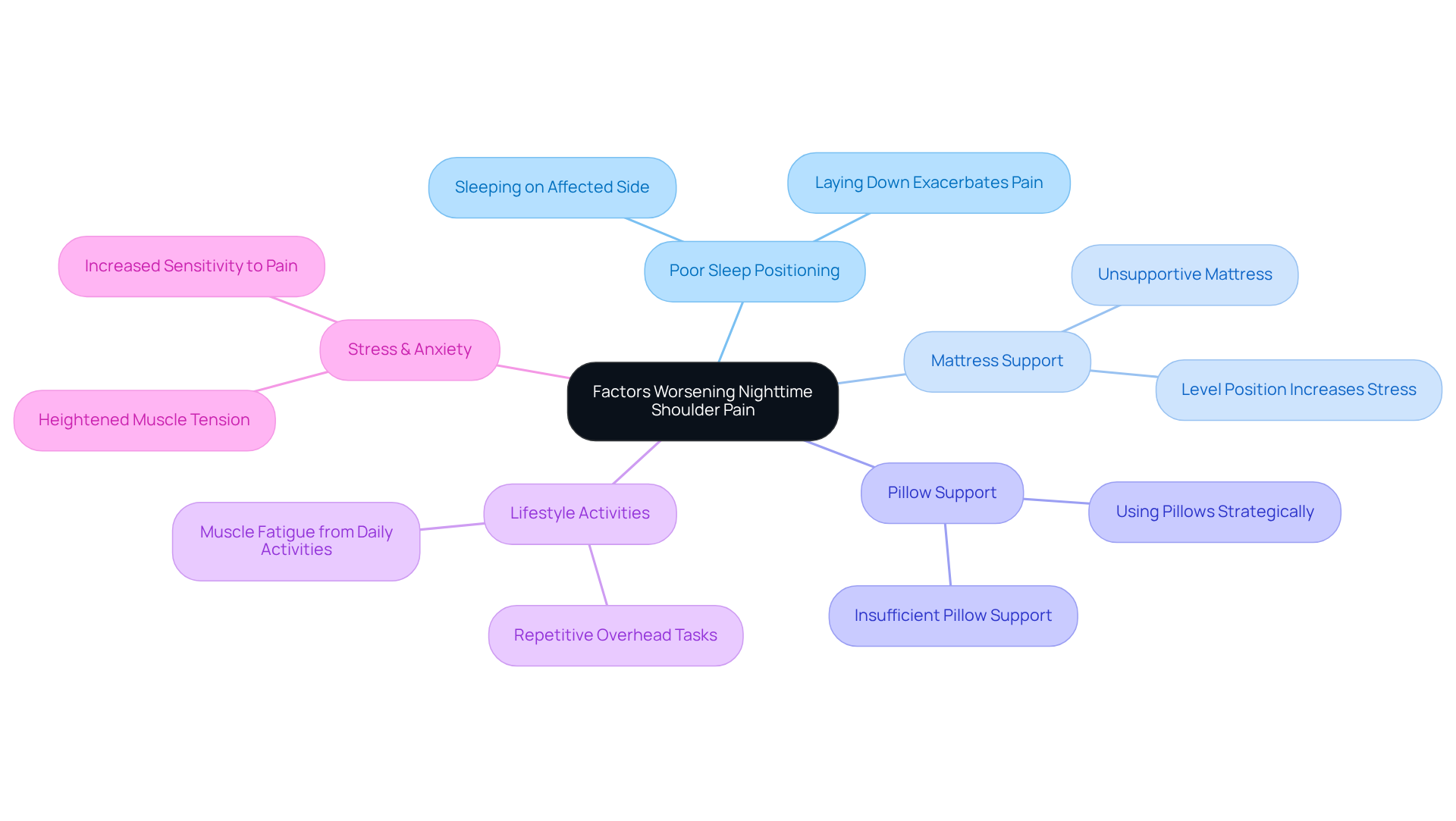 This mindmap shows the different factors that can make shoulder pain worse at night. Start at the center with the main issue, then follow the branches to see how each factor contributes to the pain. Each color represents a different category, making it easy to understand how they all connect.