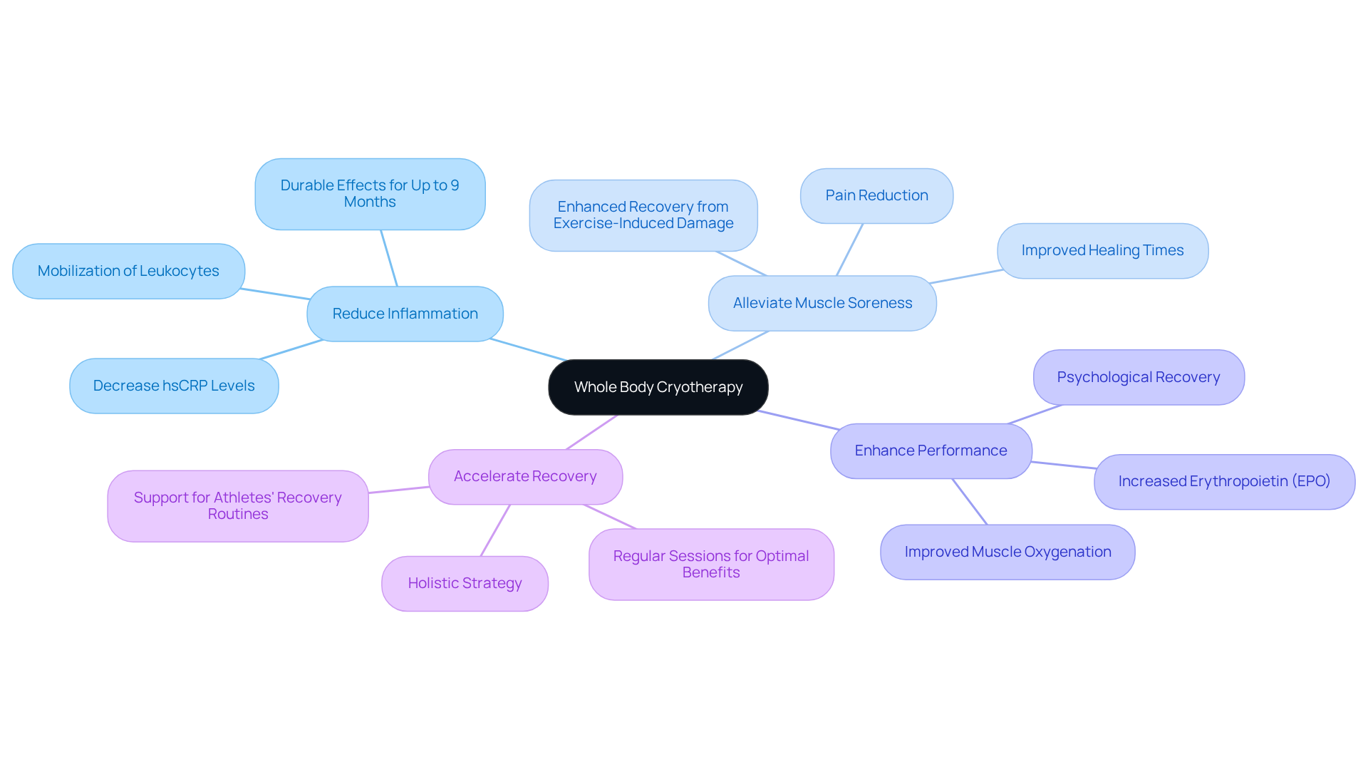 Start at the center with whole body cryotherapy, then explore the branches to see how it helps reduce inflammation, muscle soreness, and enhances performance. Each branch indicates a specific benefit, showing the therapy's comprehensive impact on wellness. Start at the center with whole body cryotherapy, then explore the branches to see how it helps reduce inflammation, muscle soreness, and enhances performance. Each branch indicates a specific benefit, showing the therapy's comprehensive impact on wellness.
