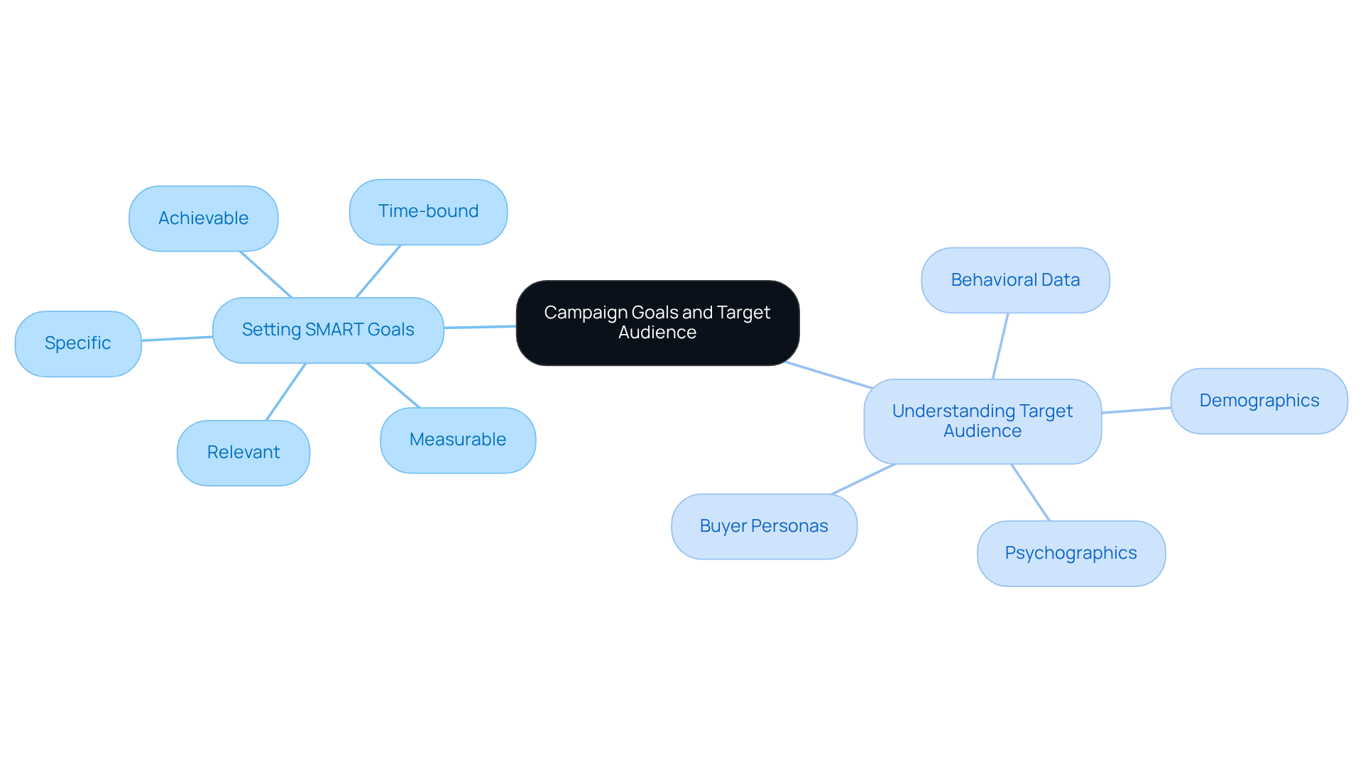This mindmap starts with the central theme of campaign goals and audience understanding. Each branch represents a key area of focus, helping you see how to set effective goals and connect with your audience. Follow the branches to explore specific strategies and insights!