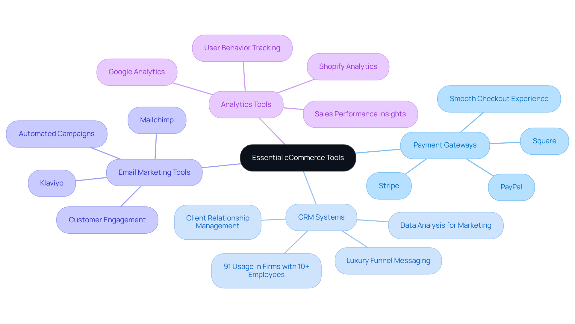The central node represents the main theme of integrating tools for eCommerce. Each branch shows a category of tools, and the sub-branches provide specific examples or benefits, helping you understand how they work together to enhance the client experience.