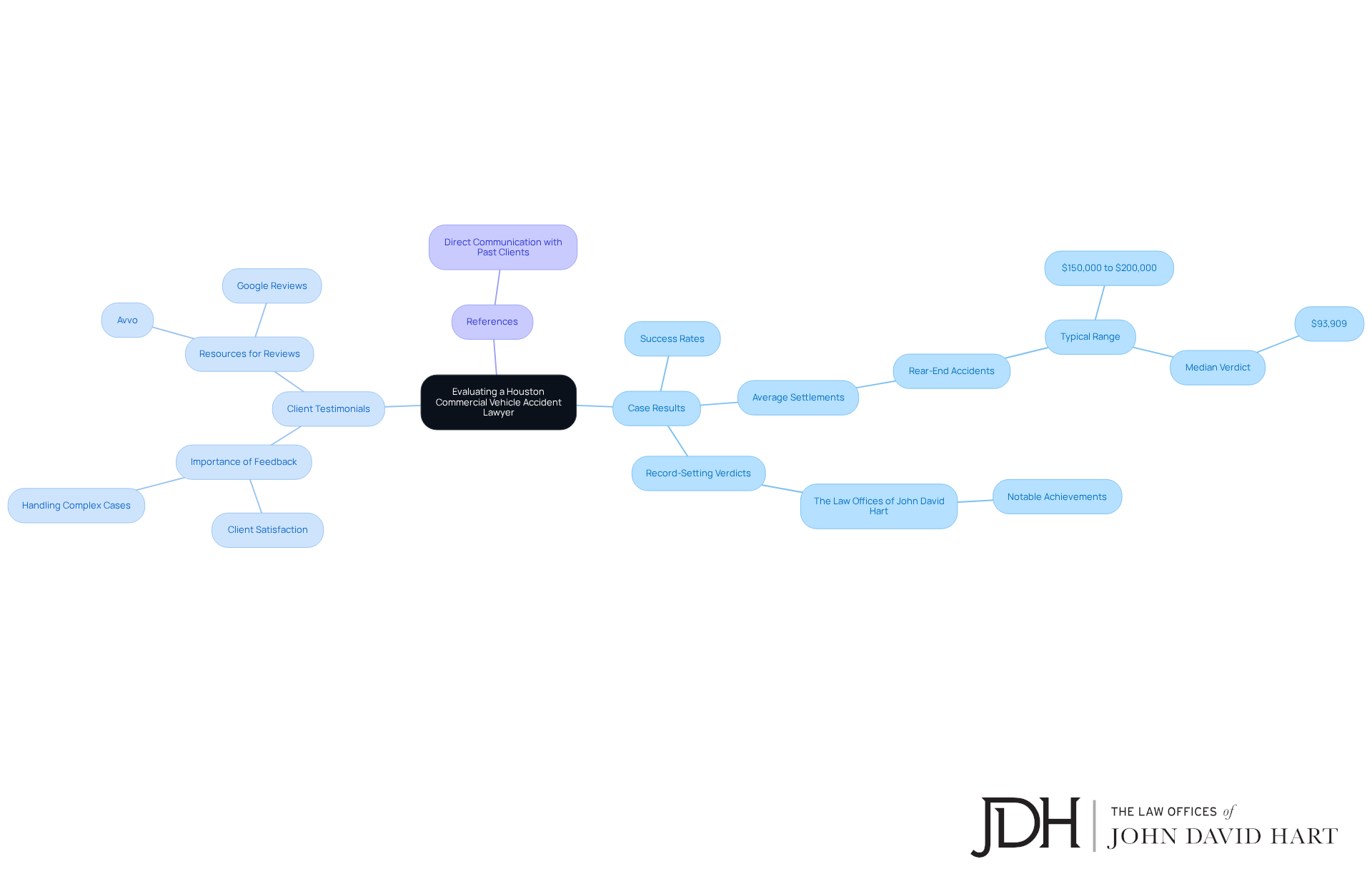 This mindmap helps you visualize the key factors to consider when choosing a lawyer. Start at the center with the main topic, then follow the branches to explore each category and its details. Each branch represents an important aspect of evaluation, guiding you through the decision-making process.