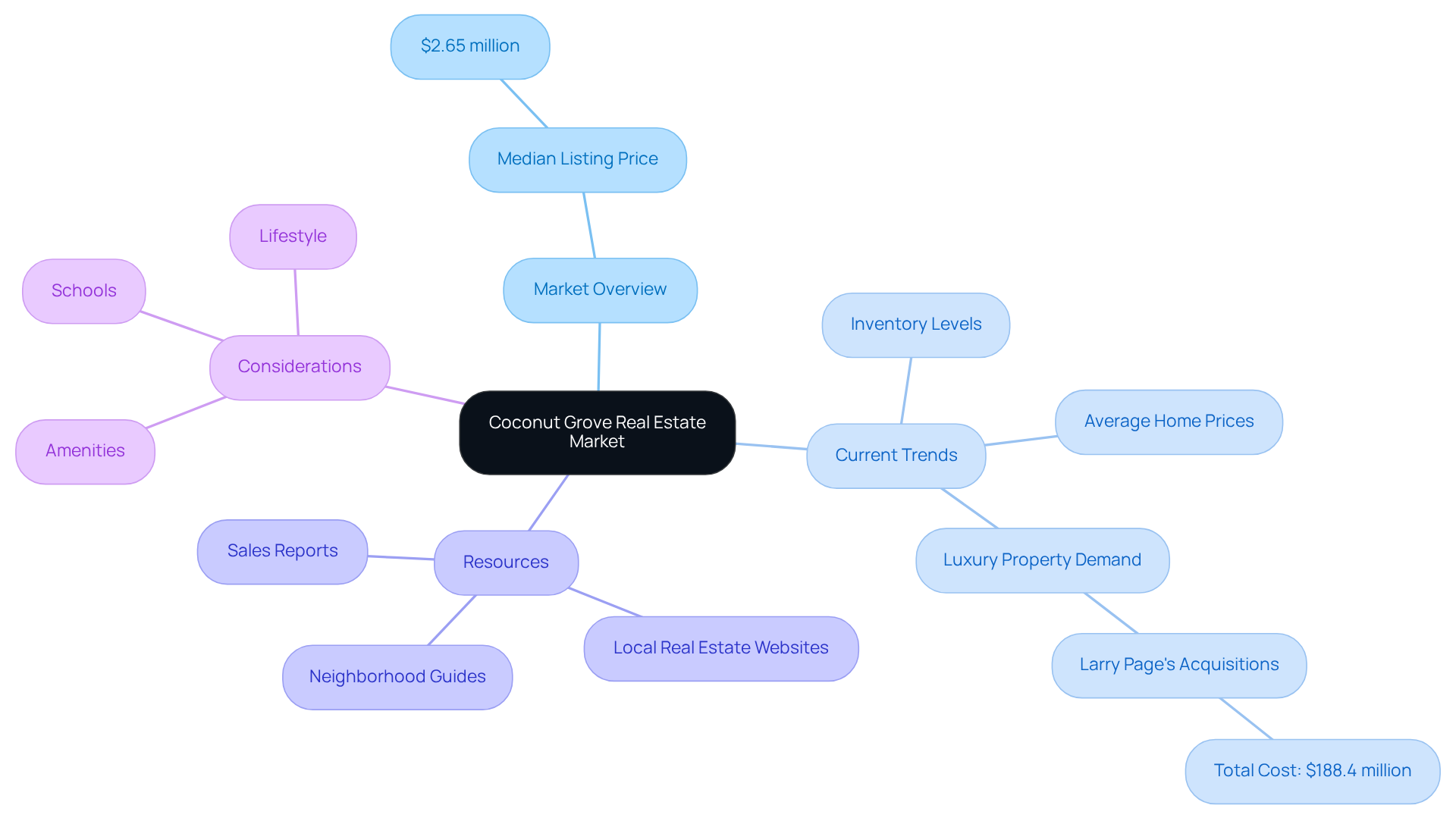 This mindmap helps you explore the Coconut Grove real estate market. Start at the center with the main topic, then follow the branches to see important trends, resources, and factors to consider when looking for a home.